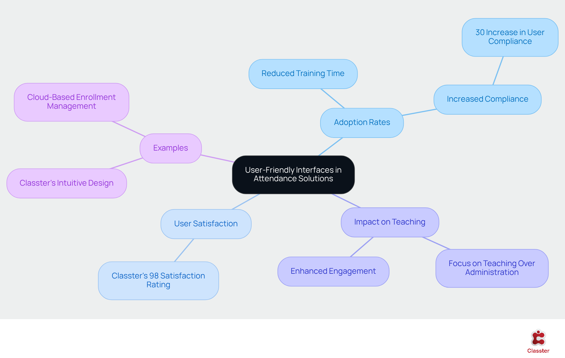 The central idea is about user-friendly interfaces, with branches showing how they affect adoption, satisfaction, and teaching effectiveness. Each branch provides insights into why these interfaces matter.