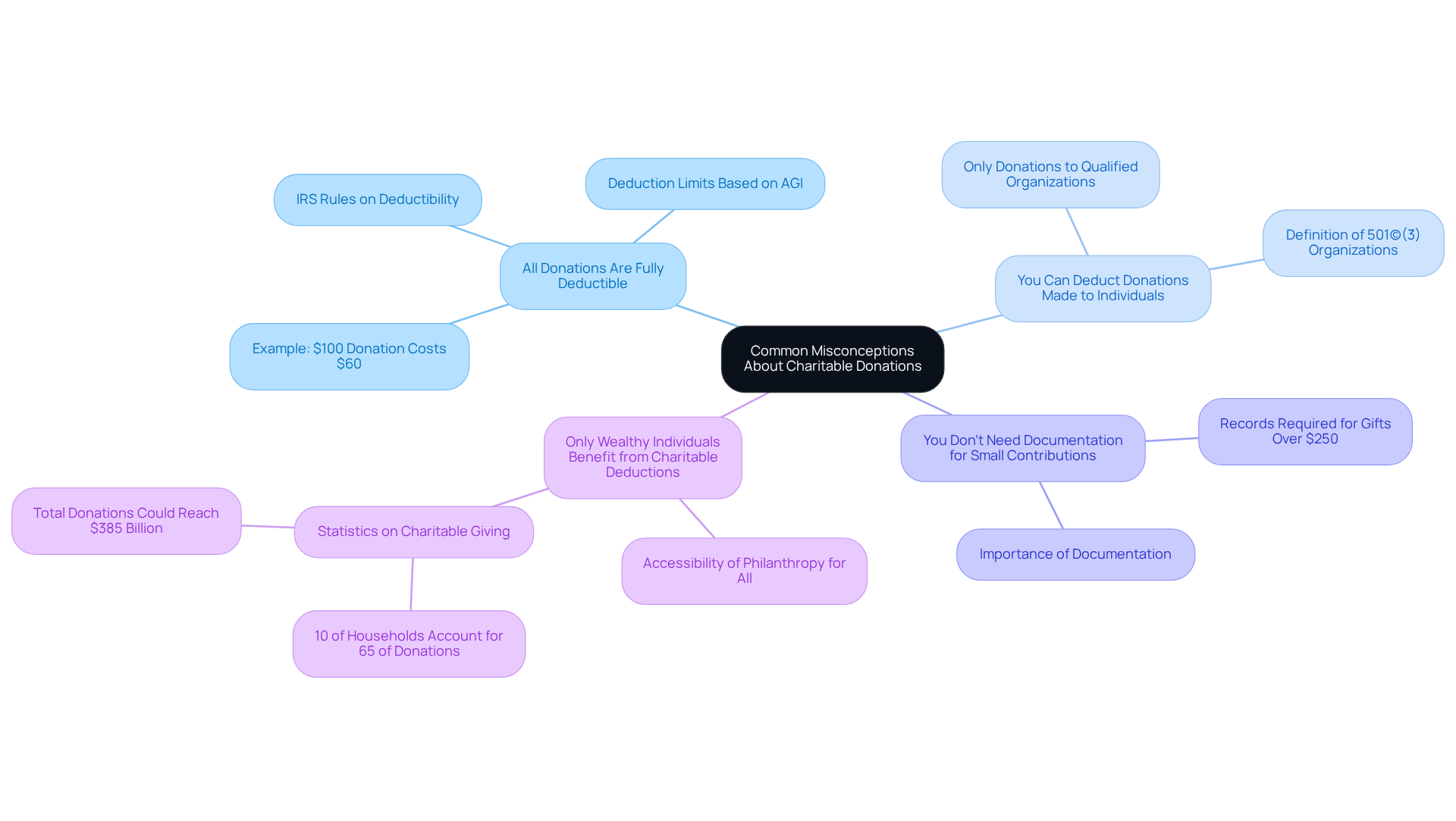 This mindmap helps you explore common myths about charitable donations. Each branch represents a different misconception, and the sub-branches provide important details to clarify the truth. Follow the branches to understand how each myth can impact your charitable giving.
