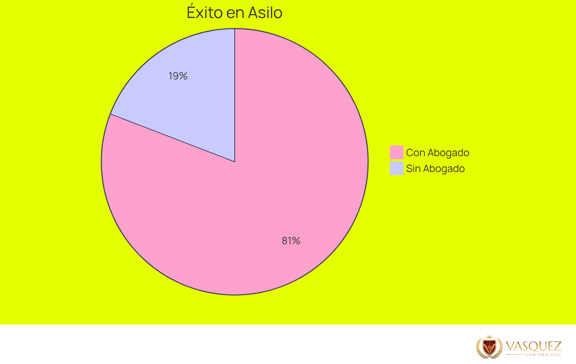 Este gráfico muestra cómo la representación legal puede afectar las posibilidades de éxito en los casos de asilo. La sección azul representa a quienes tienen abogado, mientras que la roja representa a quienes no lo tienen. ¡Observa cómo la diferencia es significativa!