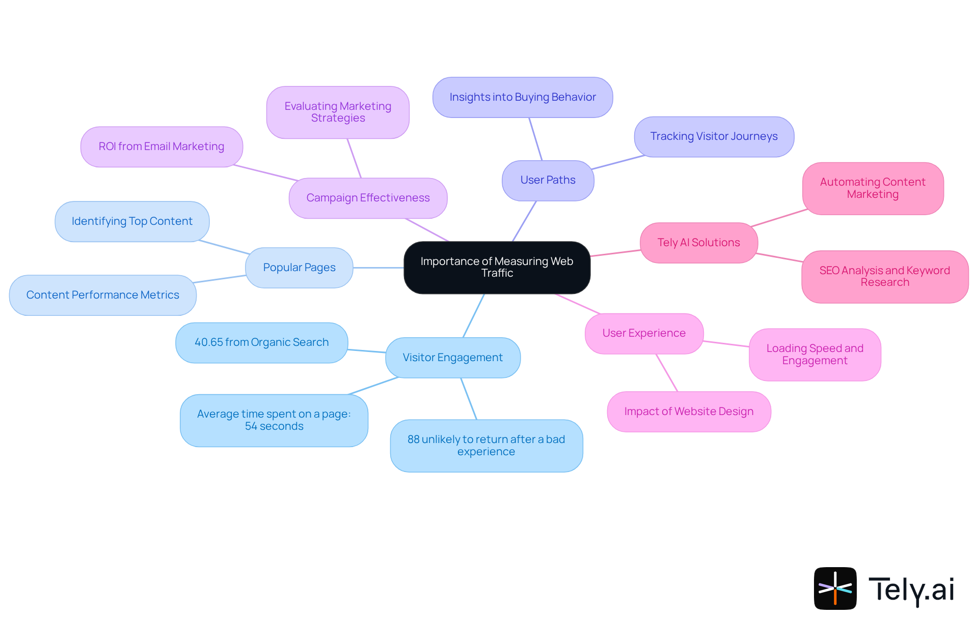 Start at the center with the main idea, then follow the branches to explore different aspects of web traffic measurement. Each branch represents a key point, and the sub-branches provide additional details or statistics related to that point.