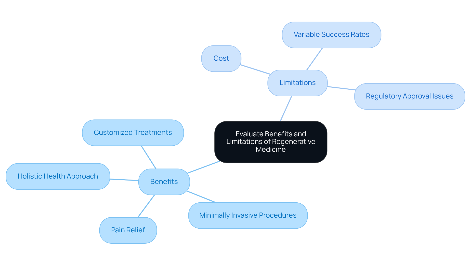This mindmap helps you explore the pros and cons of regenerative medicine. Start at the center to see the main topic, then follow the branches to understand the benefits like pain relief and customized treatments, as well as the limitations such as cost and regulatory issues. This mindmap helps you explore the pros and cons of regenerative medicine. Start at the center to see the main topic, then follow the branches to understand the benefits like pain relief and customized treatments, as well as the limitations such as cost and regulatory issues.