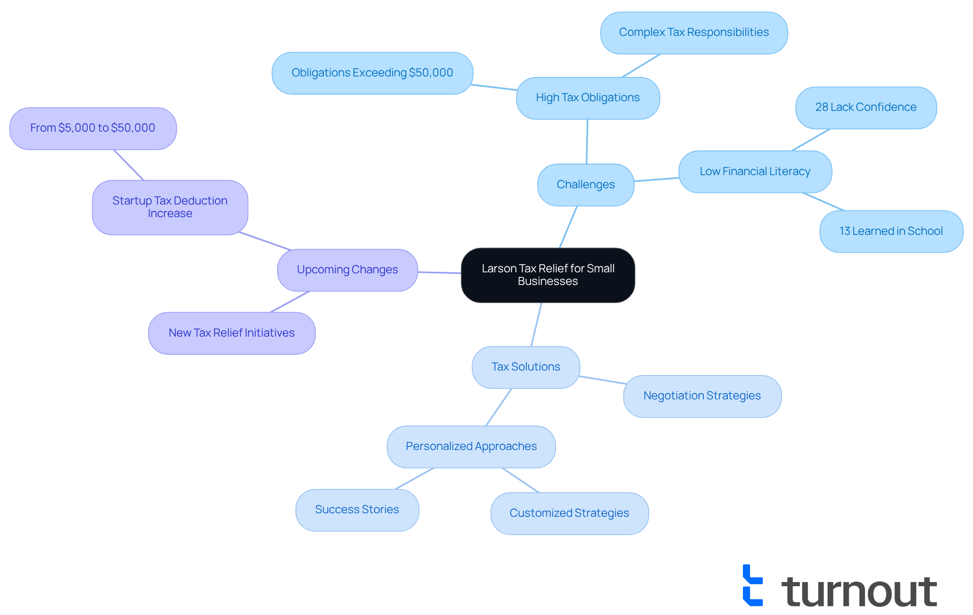 This mindmap illustrates how Larson Tax Relief addresses the unique challenges faced by small businesses, the solutions they provide, and important upcoming tax changes. Each branch represents a key area, helping you see how everything connects.