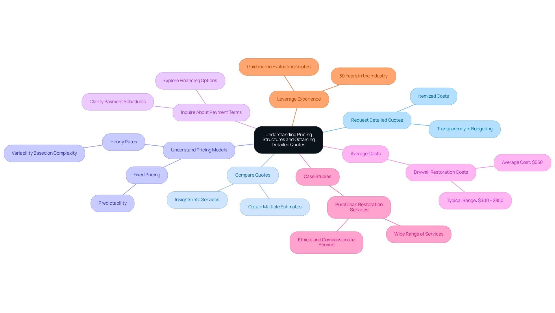 Each main branch represents a key aspect of pricing structures, with sub-branches providing detailed points related to each main aspect.