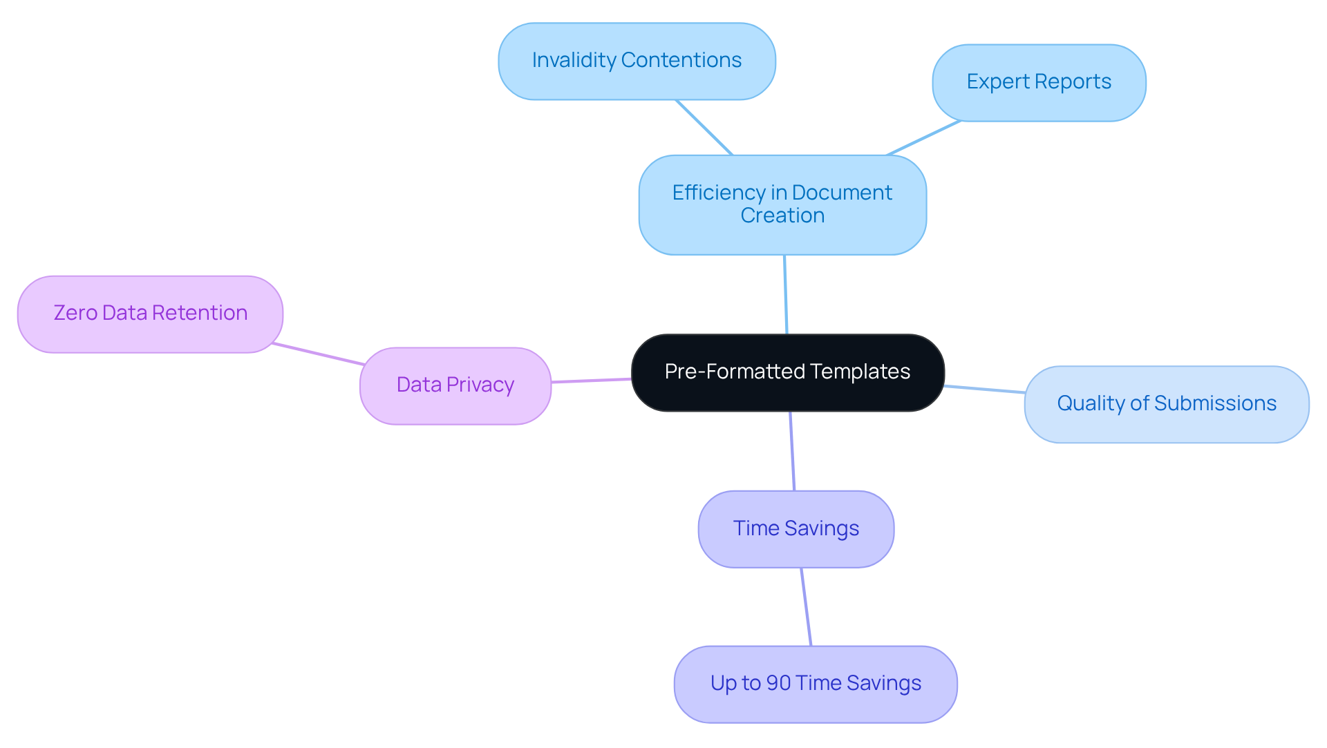 The central node represents the main topic, while the branches show the various advantages of using these templates. Each sub-branch provides more detail, helping you understand how these templates enhance document creation.