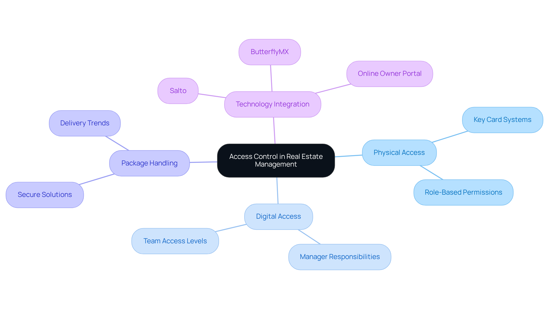 This mindmap illustrates how access control is structured in real estate management. Start at the center with the main theme, then explore the branches to see how different access measures and technologies relate to user responsibilities and security.