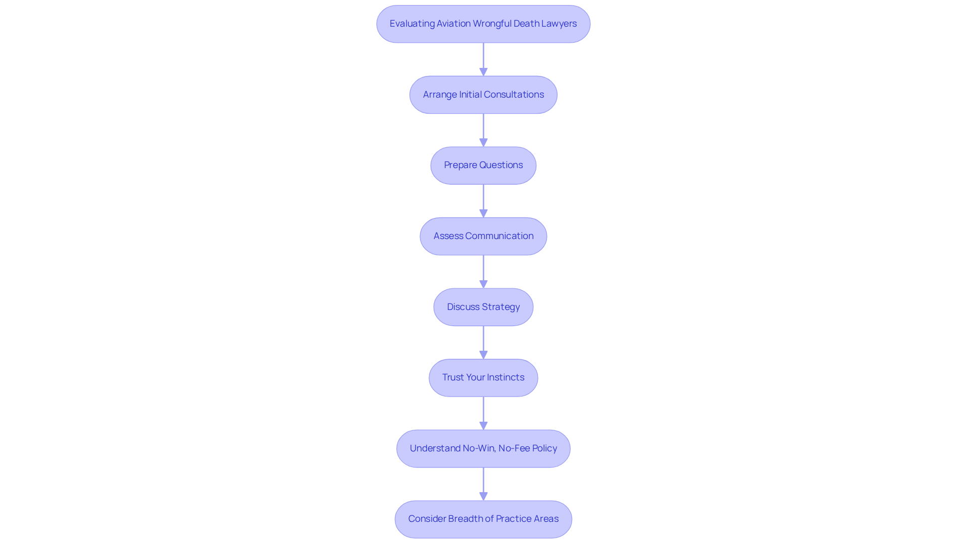 Follow the arrows from the top to the bottom to see the steps you should take when looking for a lawyer. Each box represents an important action to help you find the right legal support.