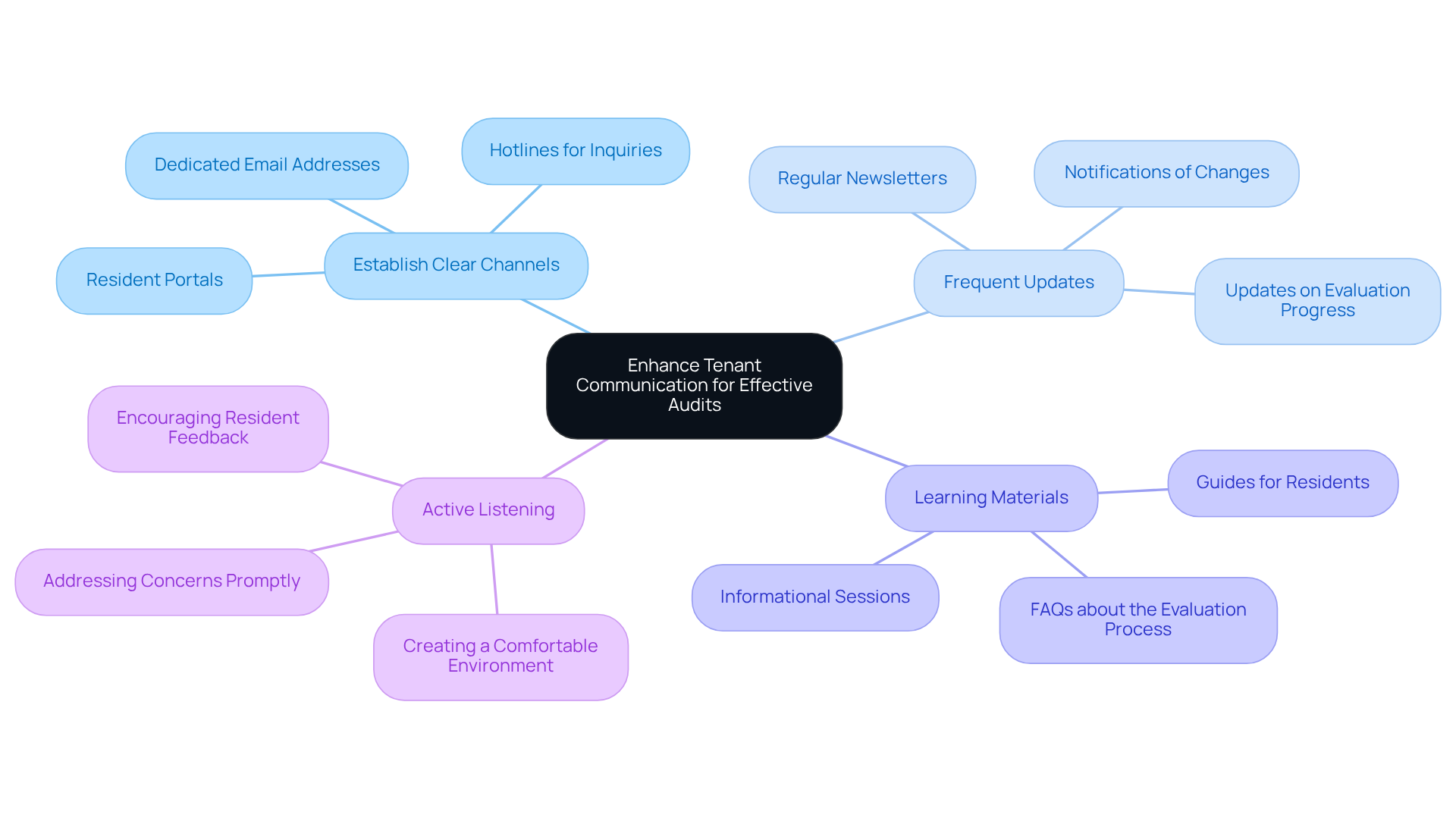 This mindmap shows how to improve communication with tenants during audits. Each branch represents a key practice, and the sub-branches provide specific actions to take. Follow the branches to see how each practice contributes to better communication and a smoother audit process.