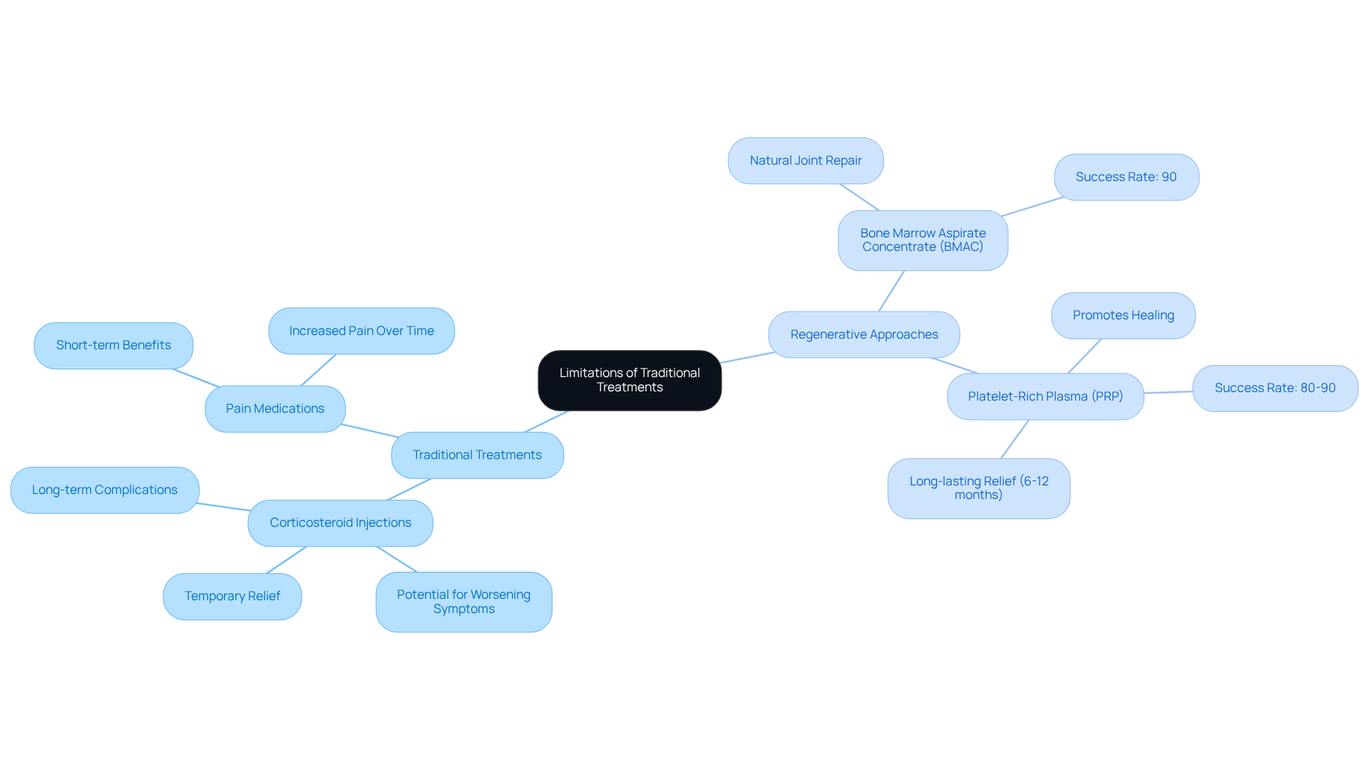 The central node represents the main topic, while branches show different treatment options. Each sub-branch provides details about the limitations or benefits, helping you see the full picture of joint treatment strategies. The central node represents the main topic, while branches show different treatment options. Each sub-branch provides details about the limitations or benefits, helping you see the full picture of joint treatment strategies.