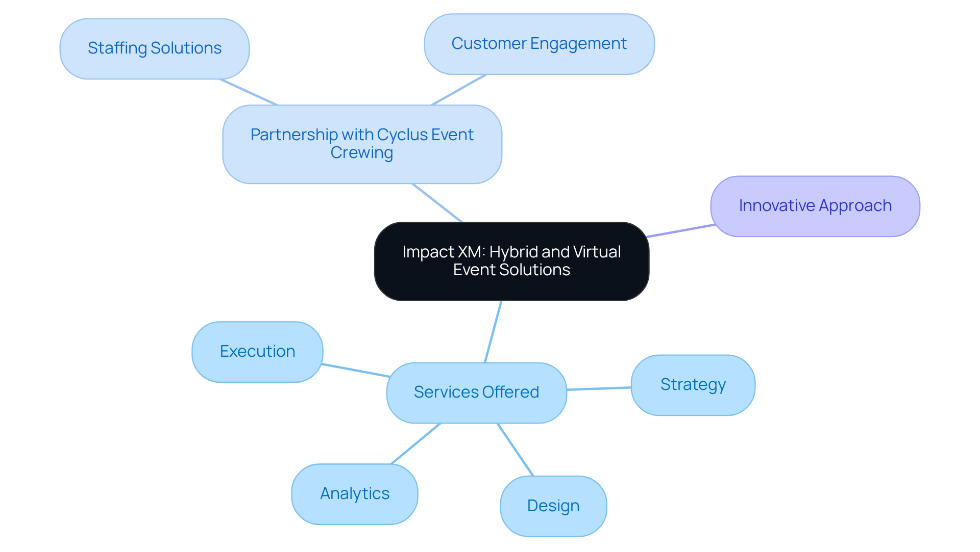 Start at the center with Impact XM, then explore the branches to see their services and how they collaborate with Cyclus Event Crewing to enhance event experiences. Start at the center with Impact XM, then explore the branches to see their services and how they collaborate with Cyclus Event Crewing to enhance event experiences.