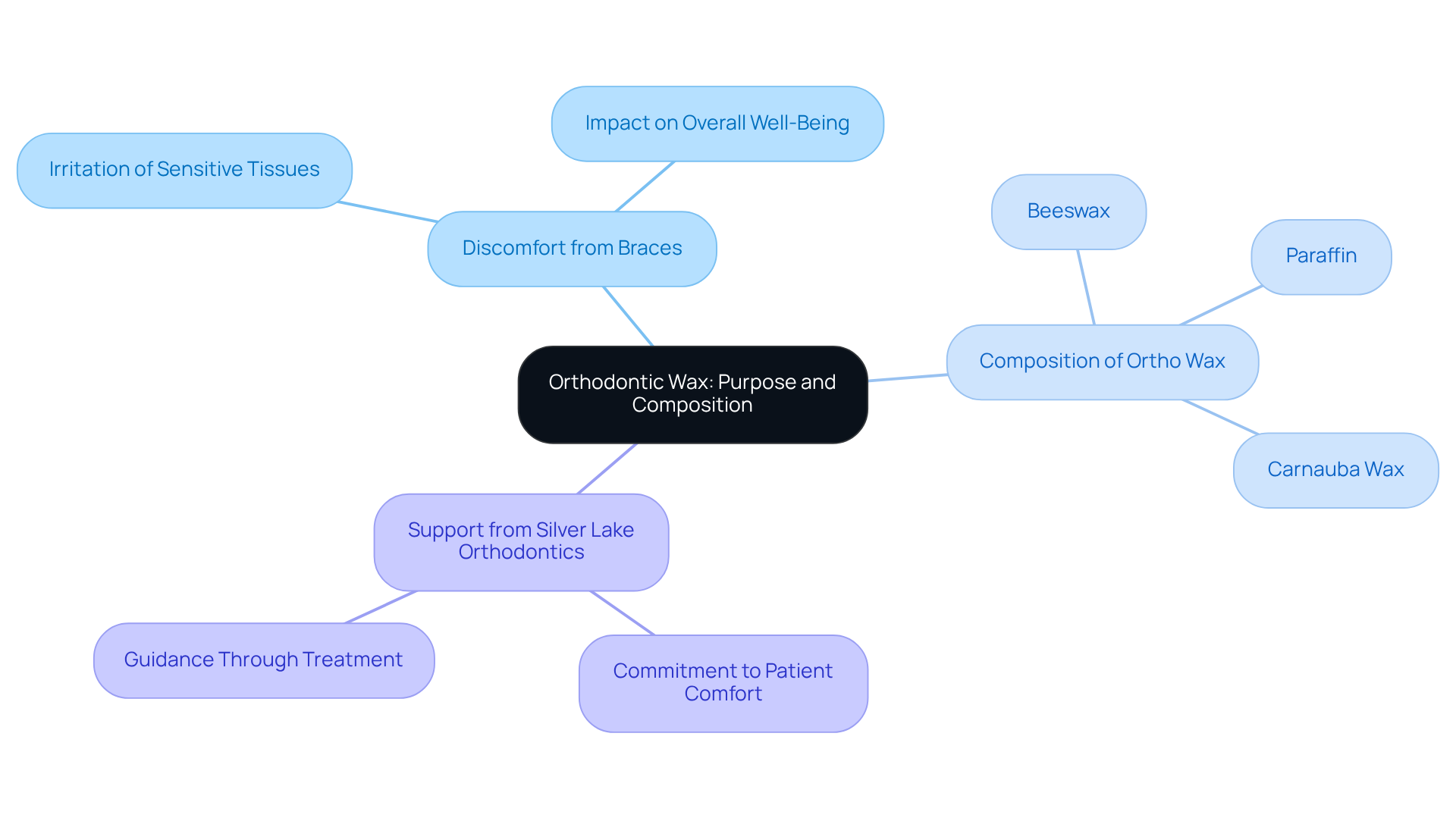 The center represents the main topic of orthodontic wax, while the branches show related ideas about discomfort, composition, and support. Follow the branches to see how each aspect connects to the overall understanding of orthodontic wax. The center represents the main topic of orthodontic wax, while the branches show related ideas about discomfort, composition, and support. Follow the branches to see how each aspect connects to the overall understanding of orthodontic wax.