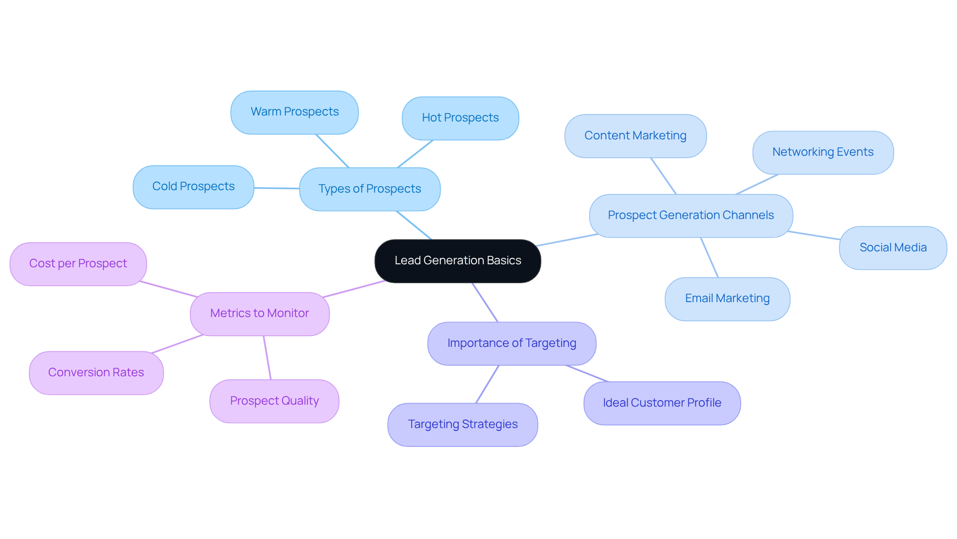 This mindmap starts with the central idea of lead generation. From there, each branch represents a key component, with further details branching out. It's designed to help you see how the different aspects of lead generation connect.