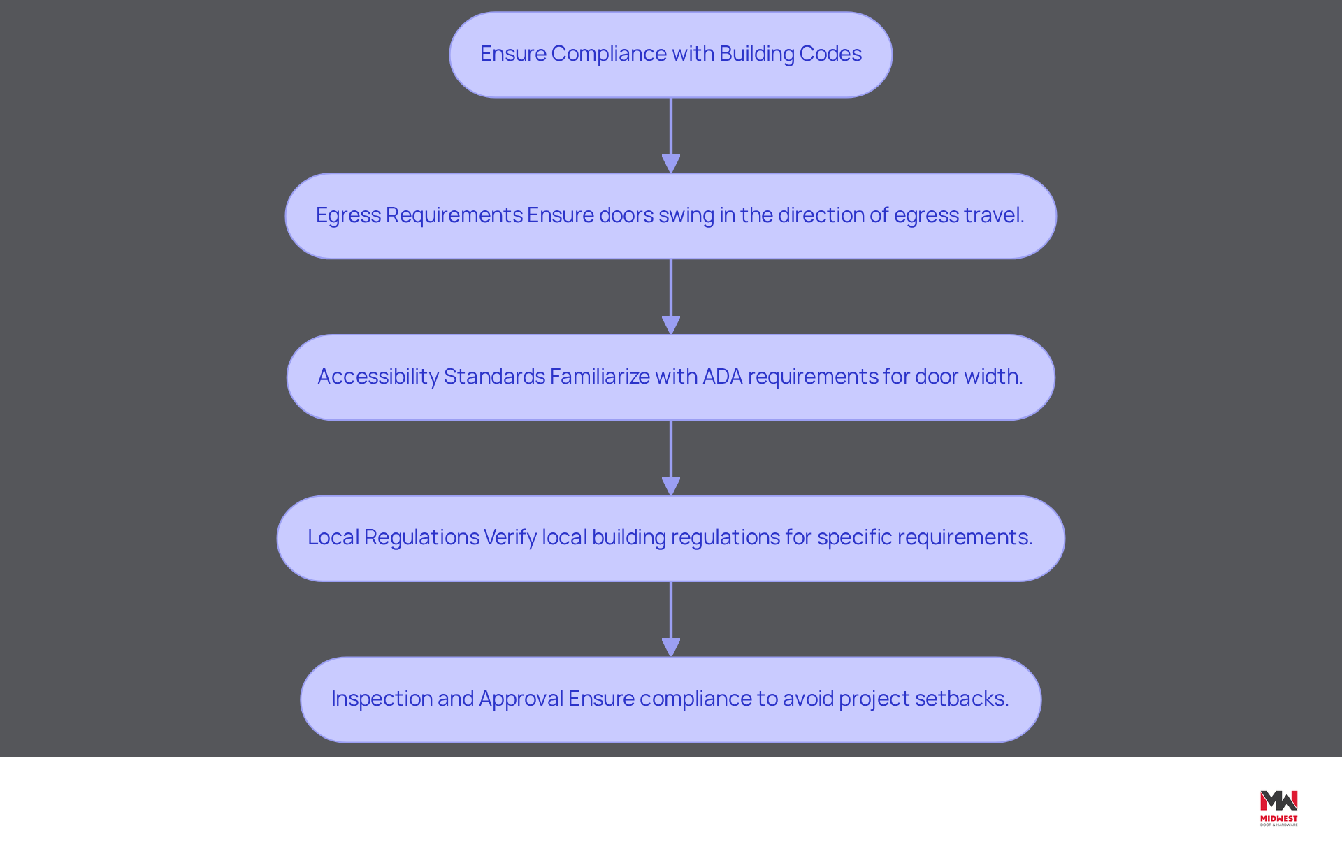This flowchart outlines the essential steps for ensuring compliance with building codes. Each box represents a key consideration that contractors must follow to ensure safety and efficiency in their projects. Follow the arrows to see the order in which these considerations should be addressed.