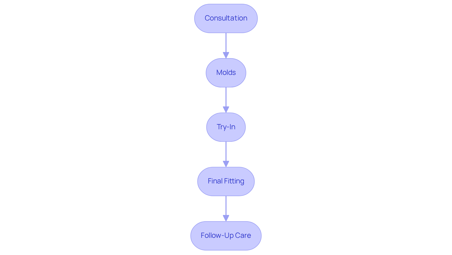 Each box represents a step in the process of getting dental partials. Follow the arrows to see how each step connects to the next, guiding you through the journey to a confident smile. Each box represents a step in the process of getting dental partials. Follow the arrows to see how each step connects to the next, guiding you through the journey to a confident smile.