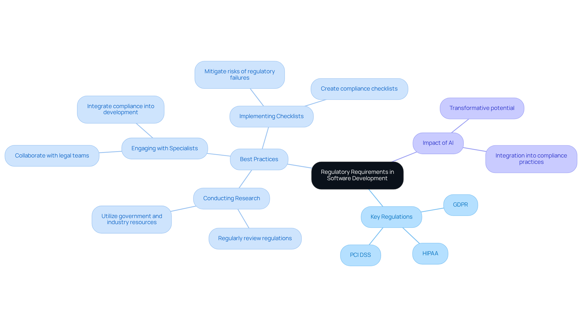The center represents the main topic of regulatory requirements. Each branch shows a key area related to software development, with further details on specific regulations and best practices. Follow the branches to explore how these elements connect and influence the development process.