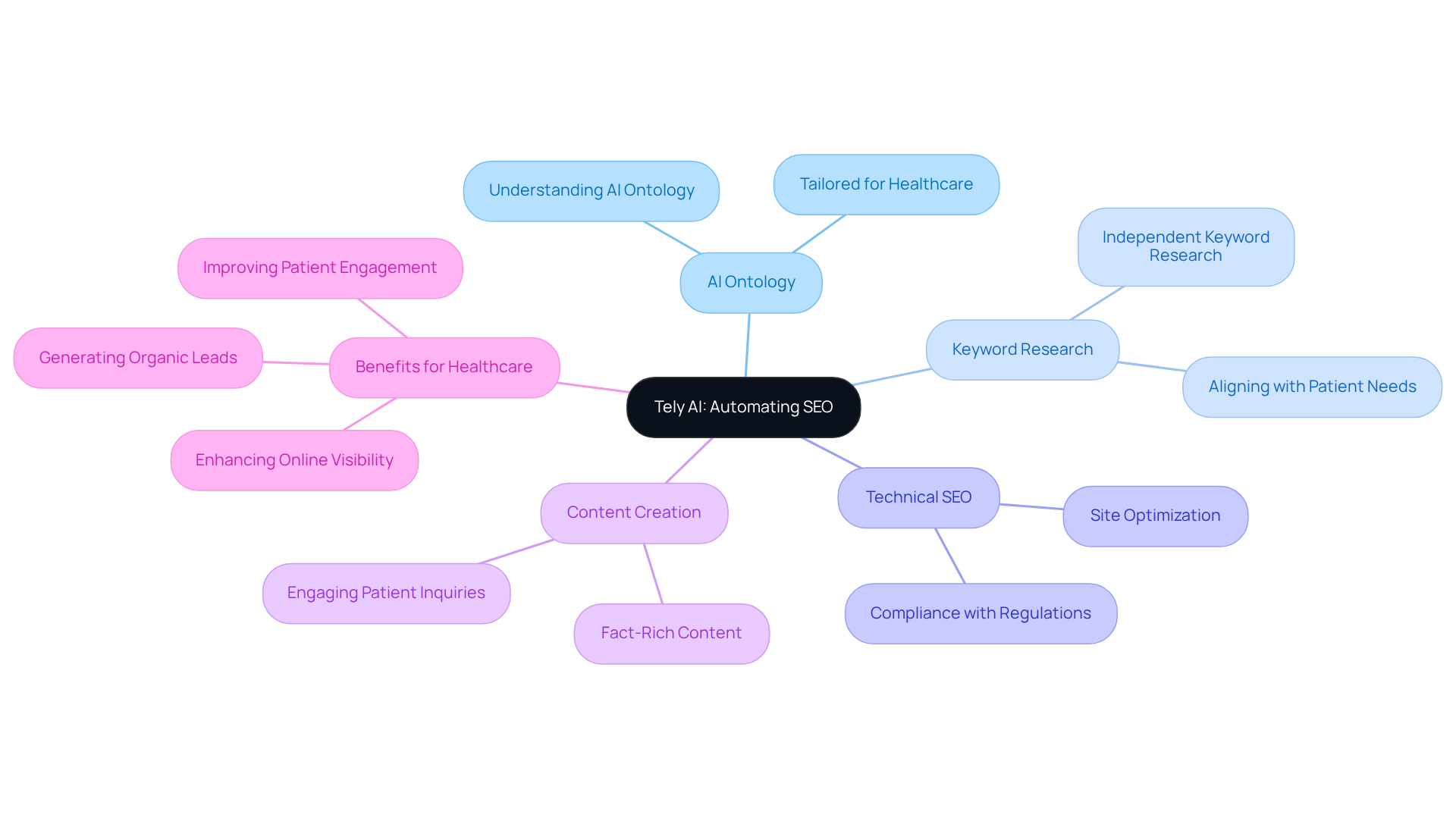 The central node represents Tely AI's role in SEO, while the branches show the different services it offers and how they benefit healthcare businesses. Follow the branches to understand how Tely AI simplifies SEO processes. The central node represents Tely AI's role in SEO, while the branches show the different services it offers and how they benefit healthcare businesses. Follow the branches to understand how Tely AI simplifies SEO processes.