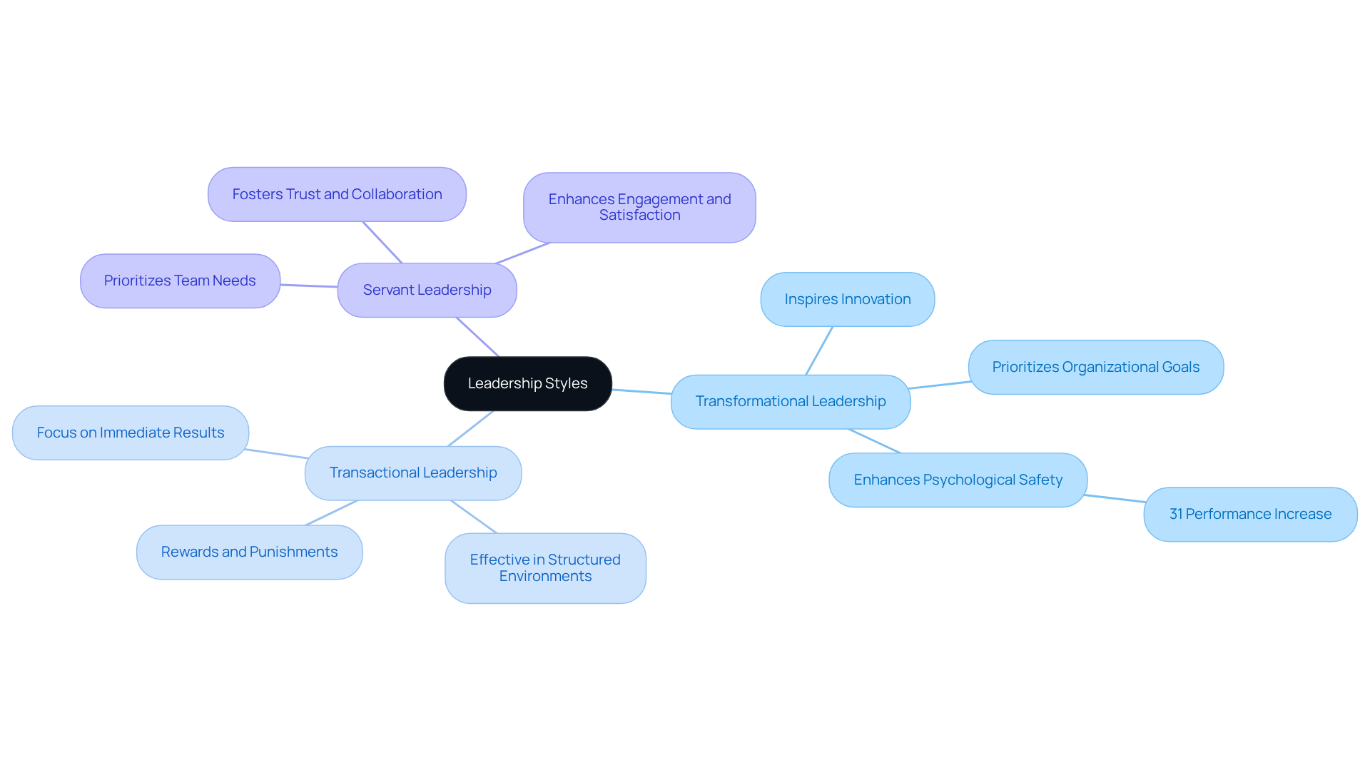 This mindmap illustrates different leadership styles. Start at the center with 'Leadership Styles' and explore each branch to learn about transformational, transactional, and servant leadership. Each style has its unique characteristics and impacts on team performance. This mindmap illustrates different leadership styles. Start at the center with 'Leadership Styles' and explore each branch to learn about transformational, transactional, and servant leadership. Each style has its unique characteristics and impacts on team performance.