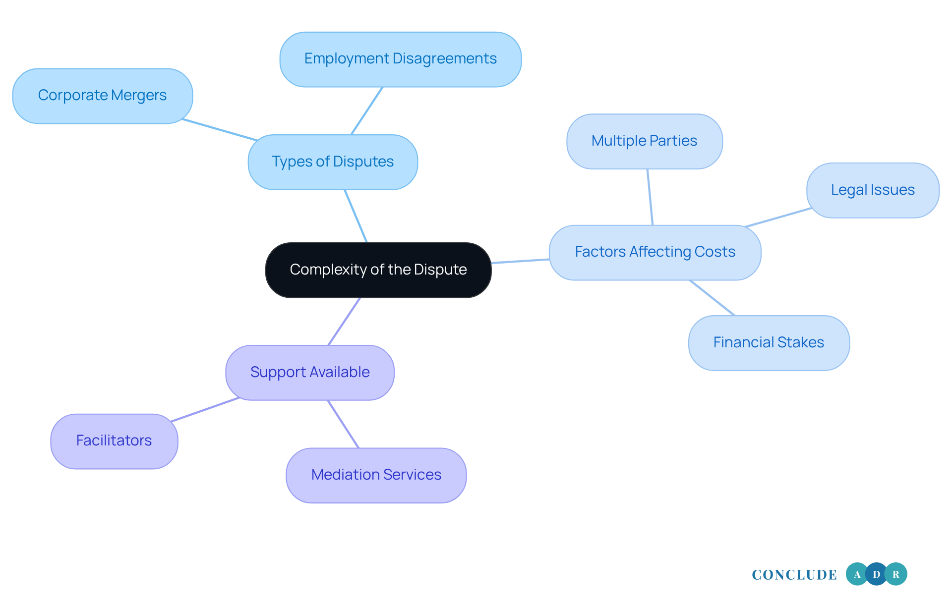 The center represents the main topic of dispute complexity. Follow the branches to explore different types of disputes, the factors that make them complex, and the support available to help navigate these challenges.