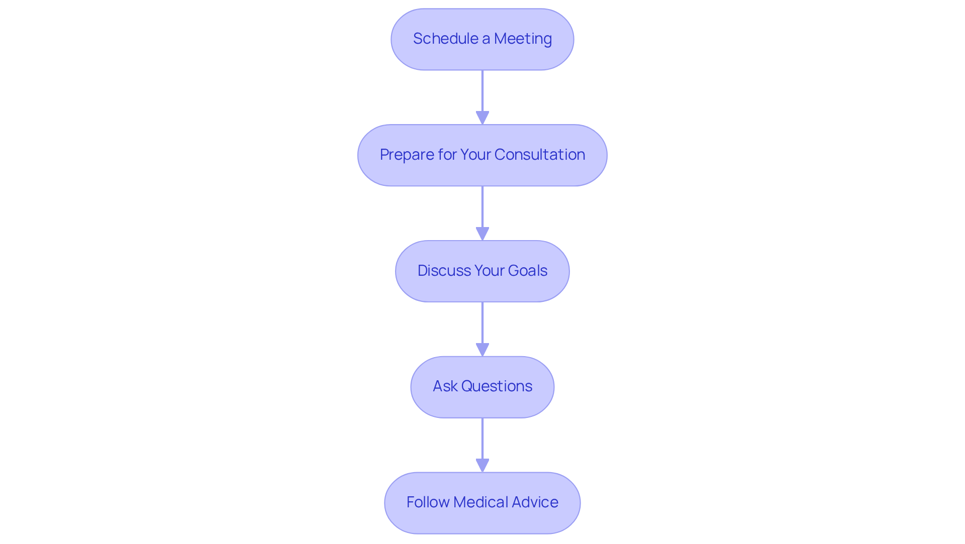 Each box represents a step in your journey to starting treatment. Follow the arrows to see how to move from one step to the next, ensuring you cover everything needed for a successful consultation. Each box represents a step in your journey to starting treatment. Follow the arrows to see how to move from one step to the next, ensuring you cover everything needed for a successful consultation.