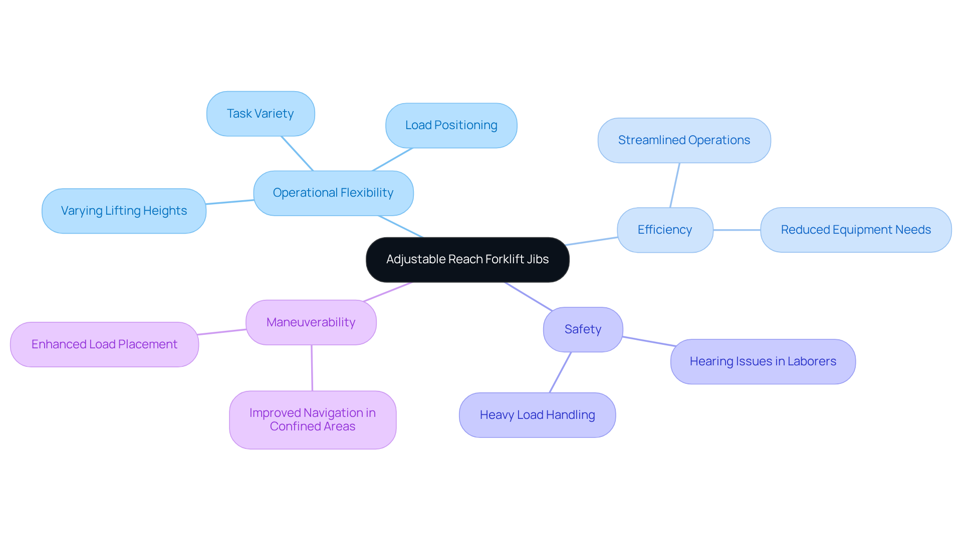 This mindmap shows how adjustable reach forklift jibs improve construction operations. Start at the center with the main idea, then follow the branches to see how they enhance flexibility, efficiency, safety, and maneuverability on site. This mindmap shows how adjustable reach forklift jibs improve construction operations. Start at the center with the main idea, then follow the branches to see how they enhance flexibility, efficiency, safety, and maneuverability on site.