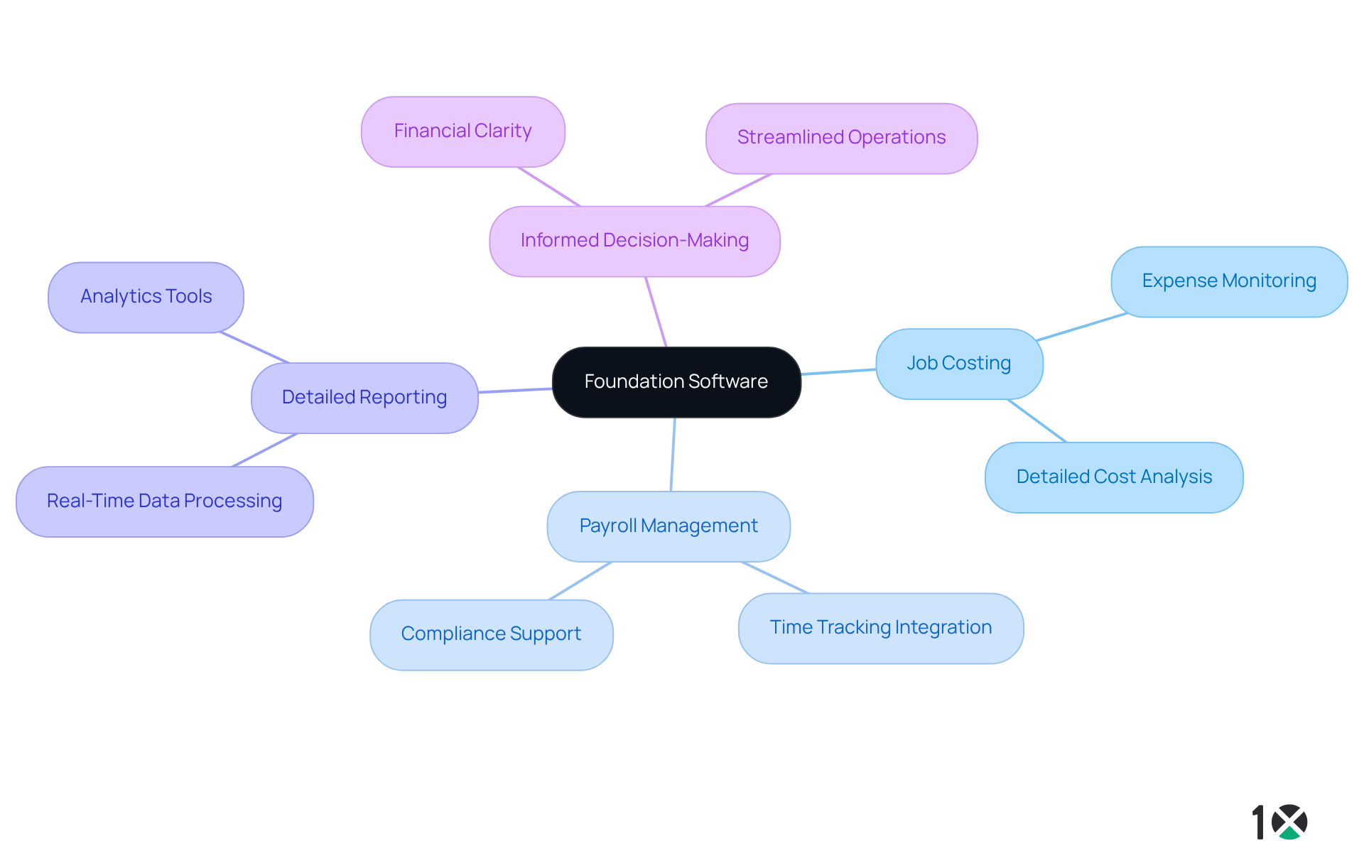 At the center, you have Foundation Software, and the branches show different features and benefits. Each branch highlights how the software can help contractors manage their finances better. At the center, you have Foundation Software, and the branches show different features and benefits. Each branch highlights how the software can help contractors manage their finances better.