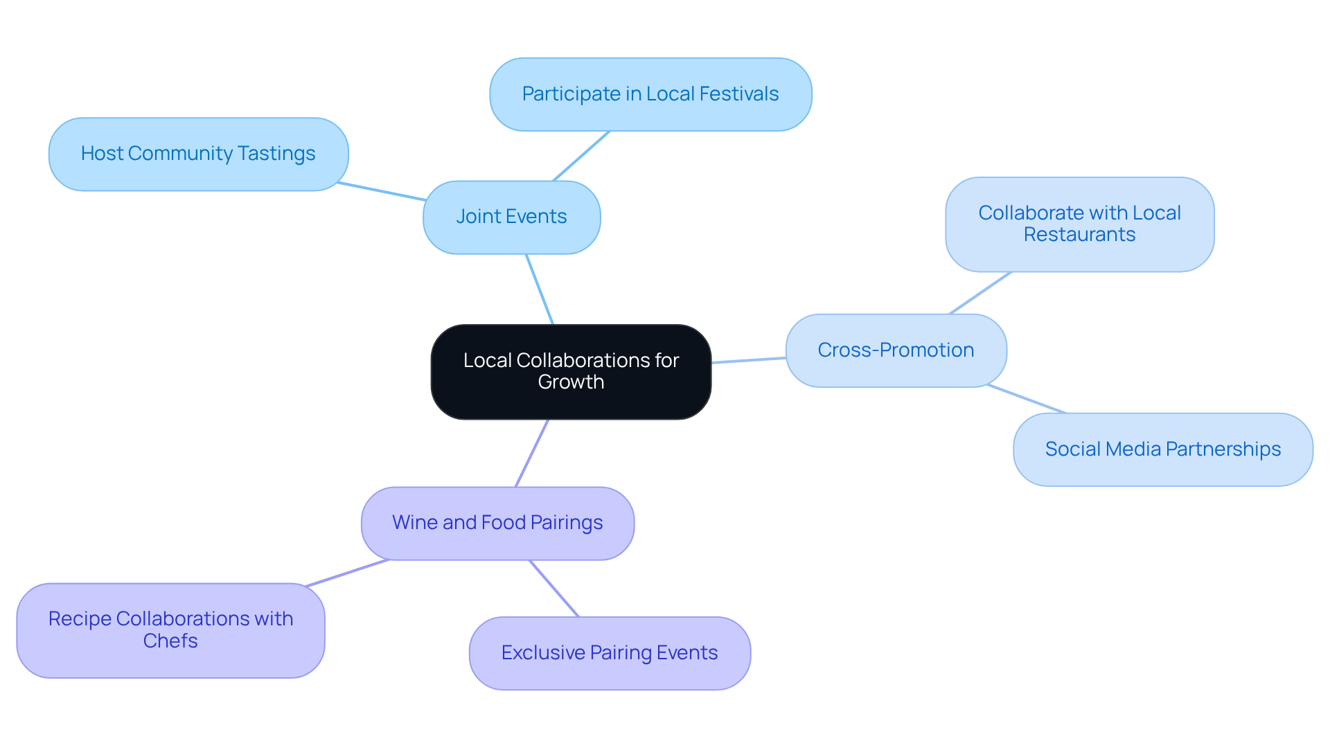 Start at the center with the main idea of local collaborations. Each branch explores various strategies and examples, showing how they contribute to mutual growth and success.