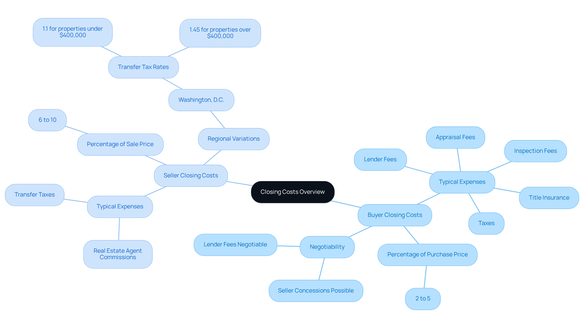This mindmap breaks down the various costs associated with buying and selling property. Start at the center with the overview, then explore the branches to see specific costs for buyers and sellers, including what they can negotiate and how regional factors affect expenses.
