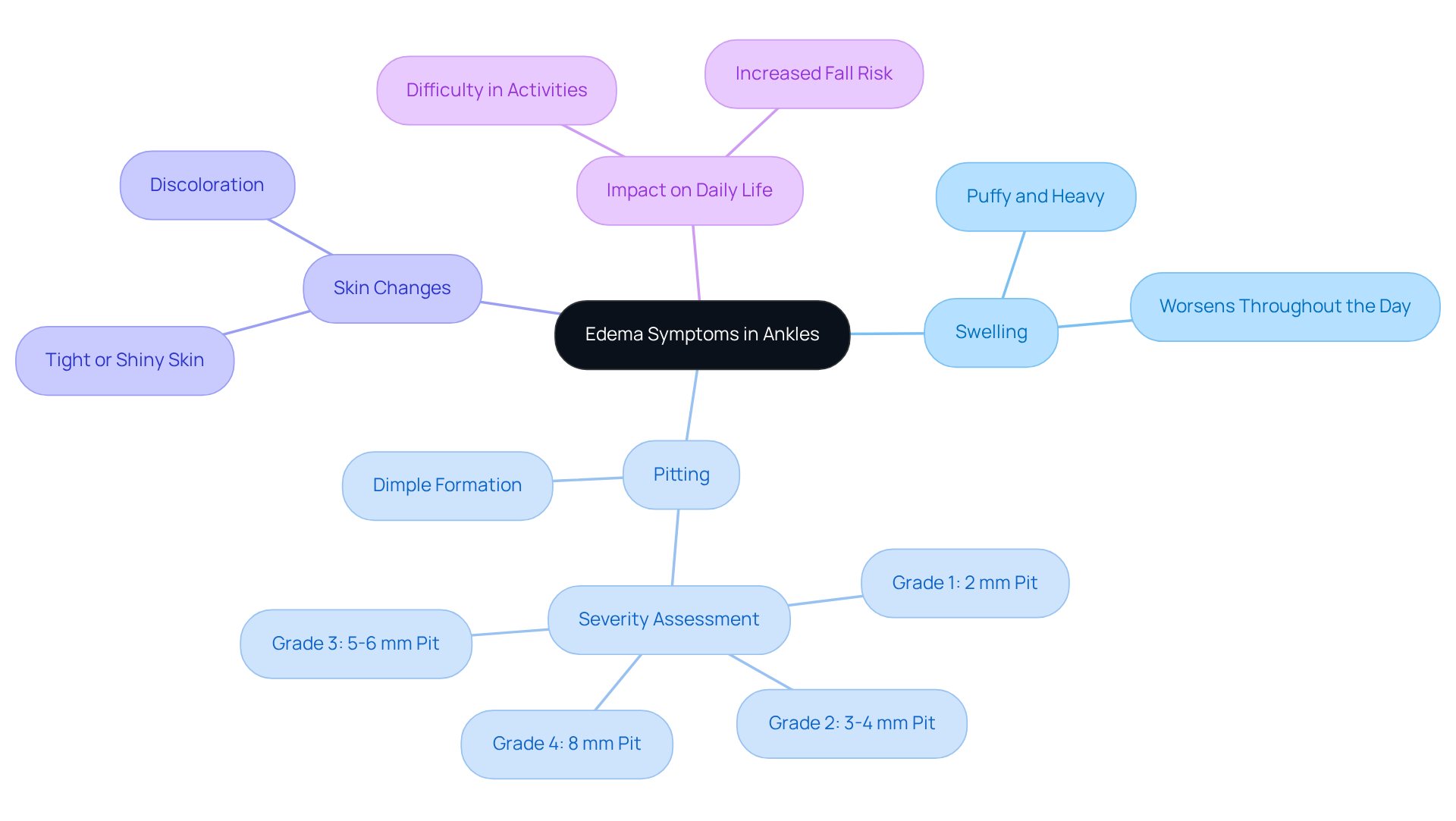 This mindmap helps you visualize the symptoms of ankle edema. Start at the center with the main topic, then follow the branches to see specific symptoms and their effects. Each branch represents a different aspect of how edema can present itself, making it easier to understand and recognize these signs. This mindmap helps you visualize the symptoms of ankle edema. Start at the center with the main topic, then follow the branches to see specific symptoms and their effects. Each branch represents a different aspect of how edema can present itself, making it easier to understand and recognize these signs.