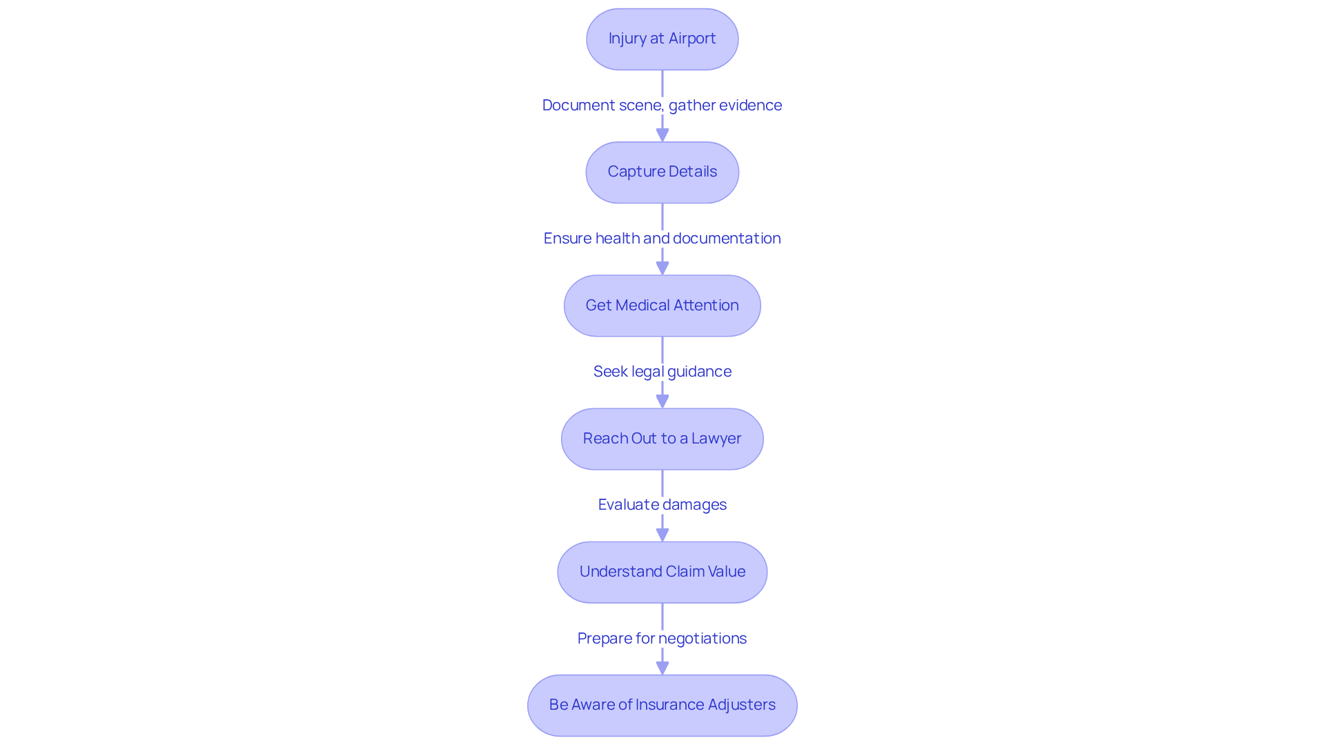 This flowchart outlines the steps you should take if you've been injured at an airport. Start at the top and follow the arrows to see what actions to take next, from documenting your experience to understanding your claim's value. Each box gives you a quick summary of what to do at that stage.