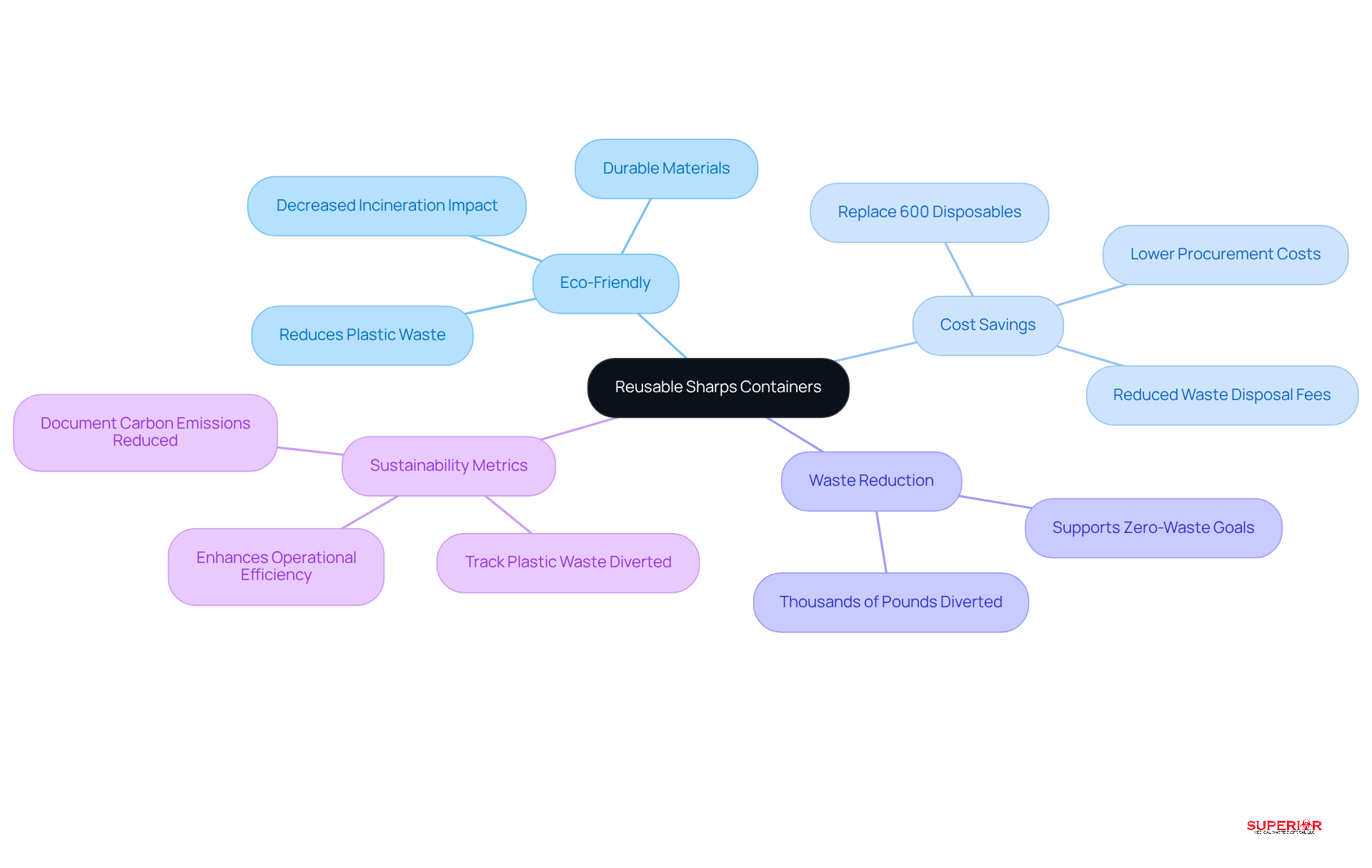 10 Benefits of Single Use Sharps Containers for Healthcare Facilities ...