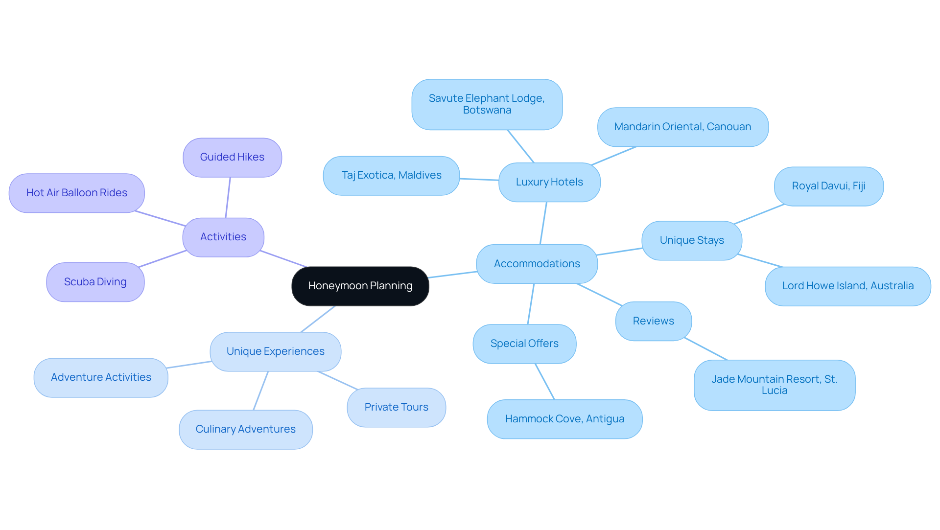 The central node represents your overall honeymoon planning. Each branch shows different categories to consider, and the sub-branches provide specific options or ideas within those categories. This helps you visualize all the exciting possibilities for your romantic getaway.