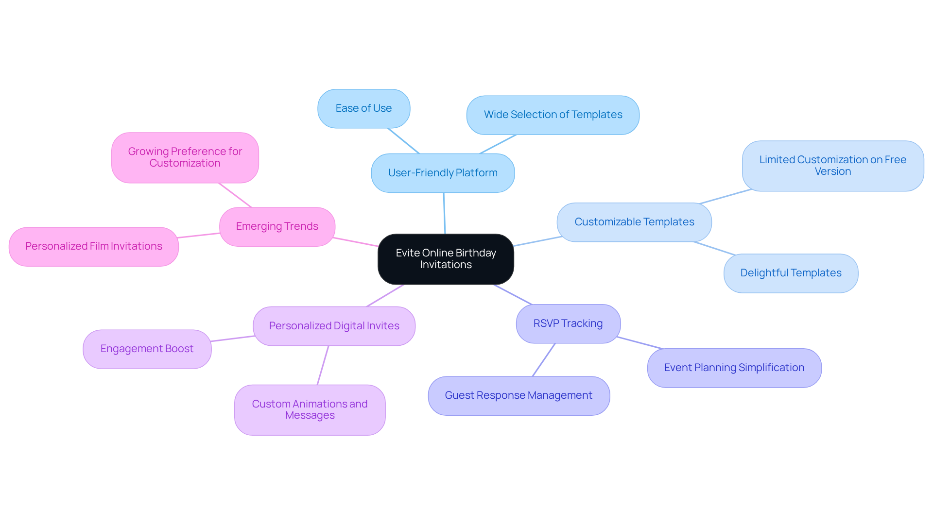 Start with Evite at the center, then explore each feature by following the branches. Each branch represents a key aspect of how Evite helps parents plan birthday celebrations more effortlessly. Start with Evite at the center, then explore each feature by following the branches. Each branch represents a key aspect of how Evite helps parents plan birthday celebrations more effortlessly.