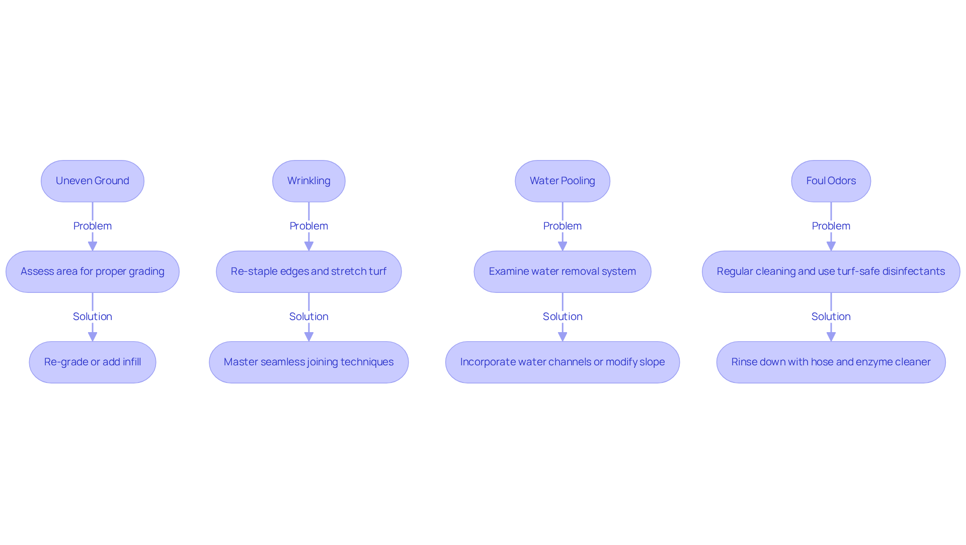 Each box represents a common problem you might face with your turf. Follow the arrows to see the recommended solutions for each issue, helping you maintain a beautiful lawn.
