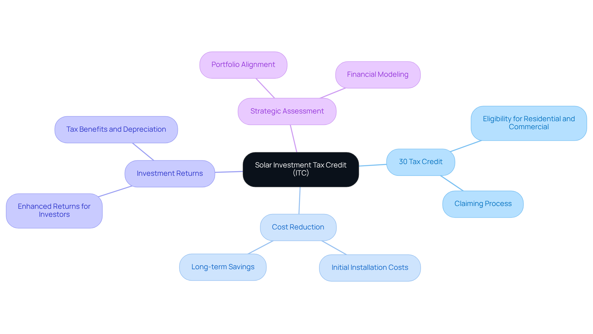 The central node represents the ITC, while the branches illustrate its benefits and strategic implications for investors. Each branch highlights a different aspect of how the ITC can influence solar energy investments.