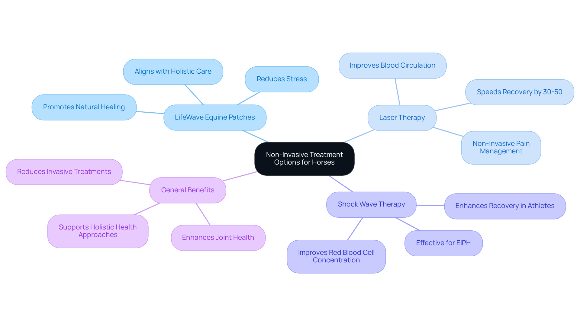 This mindmap illustrates various non-invasive treatment options for horses. Start at the center with the main topic, then explore the branches to see different therapies and their benefits. Each branch represents a unique approach to enhancing your horse's health without causing stress. This mindmap illustrates various non-invasive treatment options for horses. Start at the center with the main topic, then explore the branches to see different therapies and their benefits. Each branch represents a unique approach to enhancing your horse's health without causing stress.