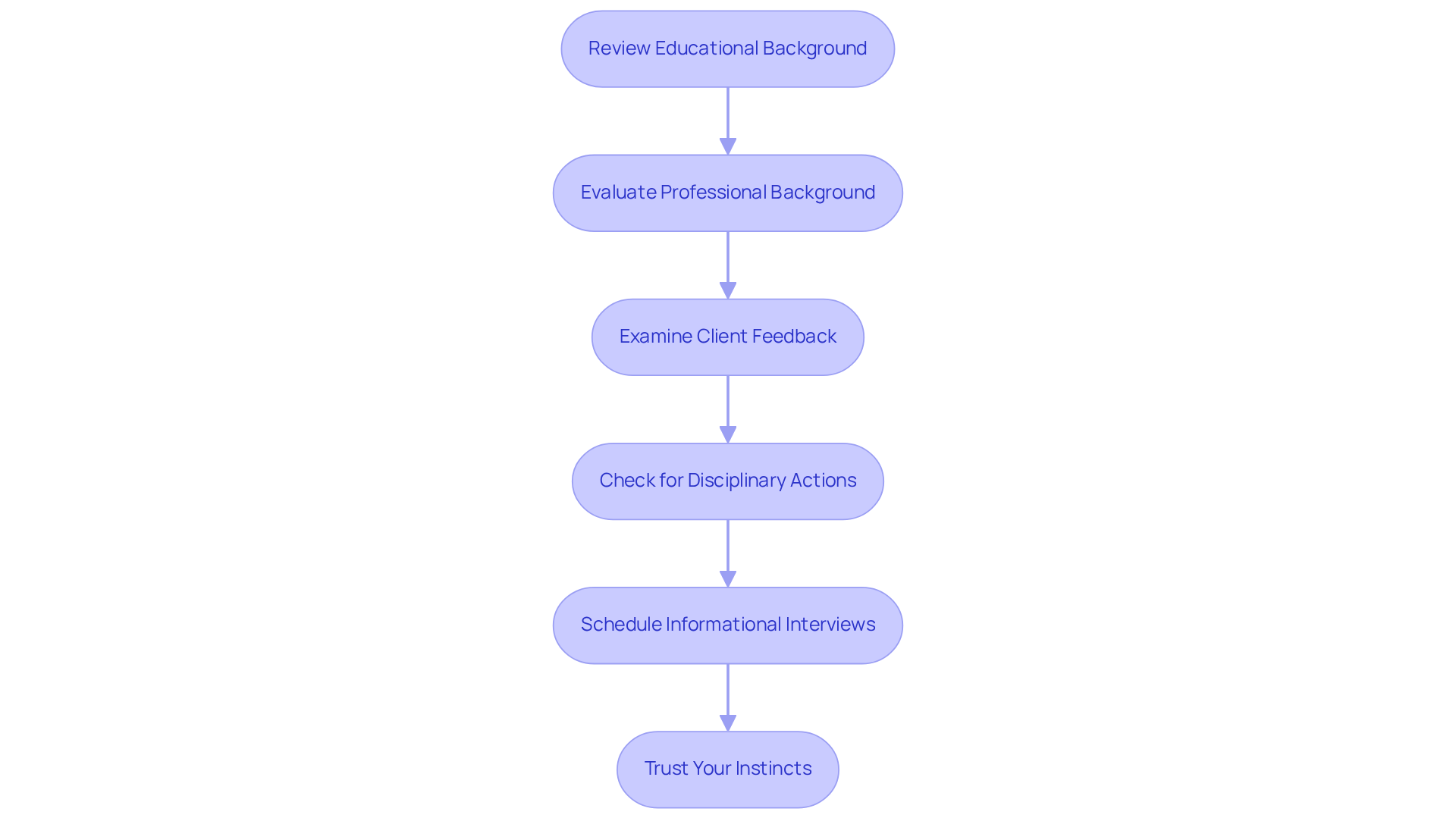 Each box represents a step in the process of evaluating potential lawyers. Follow the arrows to see how to systematically assess their qualifications and feedback, ensuring you make an informed choice. Each box represents a step in the process of evaluating potential lawyers. Follow the arrows to see how to systematically assess their qualifications and feedback, ensuring you make an informed choice.