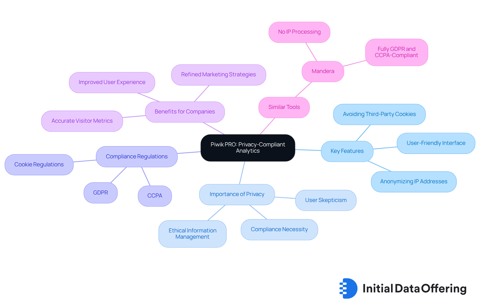 The central node represents Piwik PRO, while the branches outline its features, benefits, and the importance of privacy compliance. Each branch provides insights into how organizations can responsibly track visitor data while adhering to regulations. The central node represents Piwik PRO, while the branches outline its features, benefits, and the importance of privacy compliance. Each branch provides insights into how organizations can responsibly track visitor data while adhering to regulations.