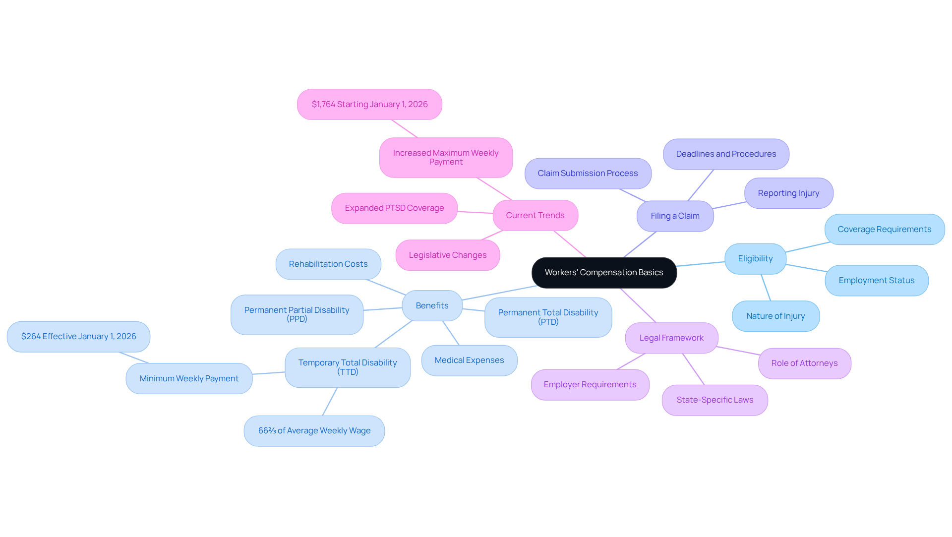 This mindmap starts with the central theme of workers' compensation and branches out into key areas you need to know. Each branch represents a different aspect, and the sub-branches provide more detailed information. This layout helps you see how everything connects and what you need to focus on.