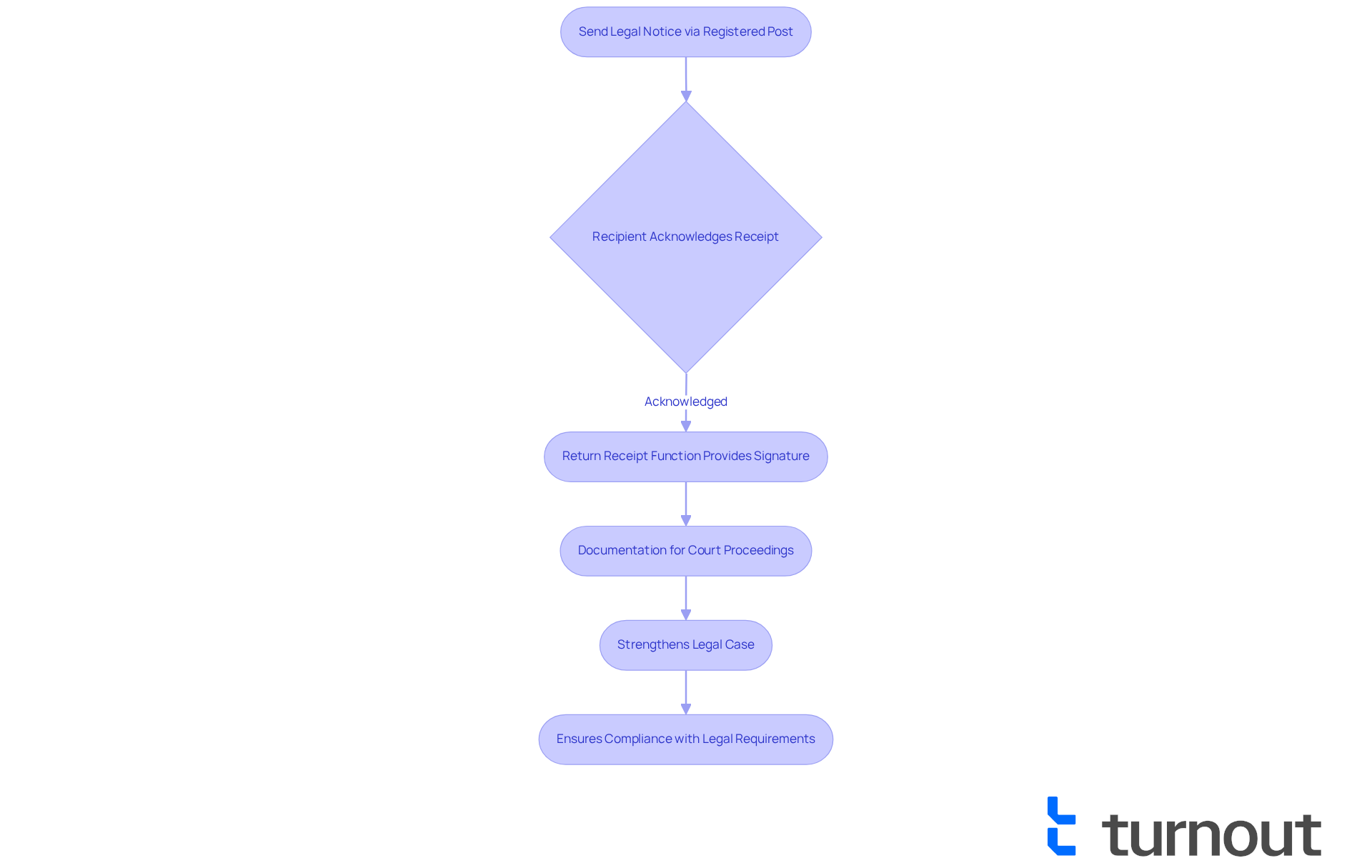 This flowchart outlines the steps involved in sending legal notices. Each box represents a key action or outcome, showing how they connect and the importance of each step in the legal process.