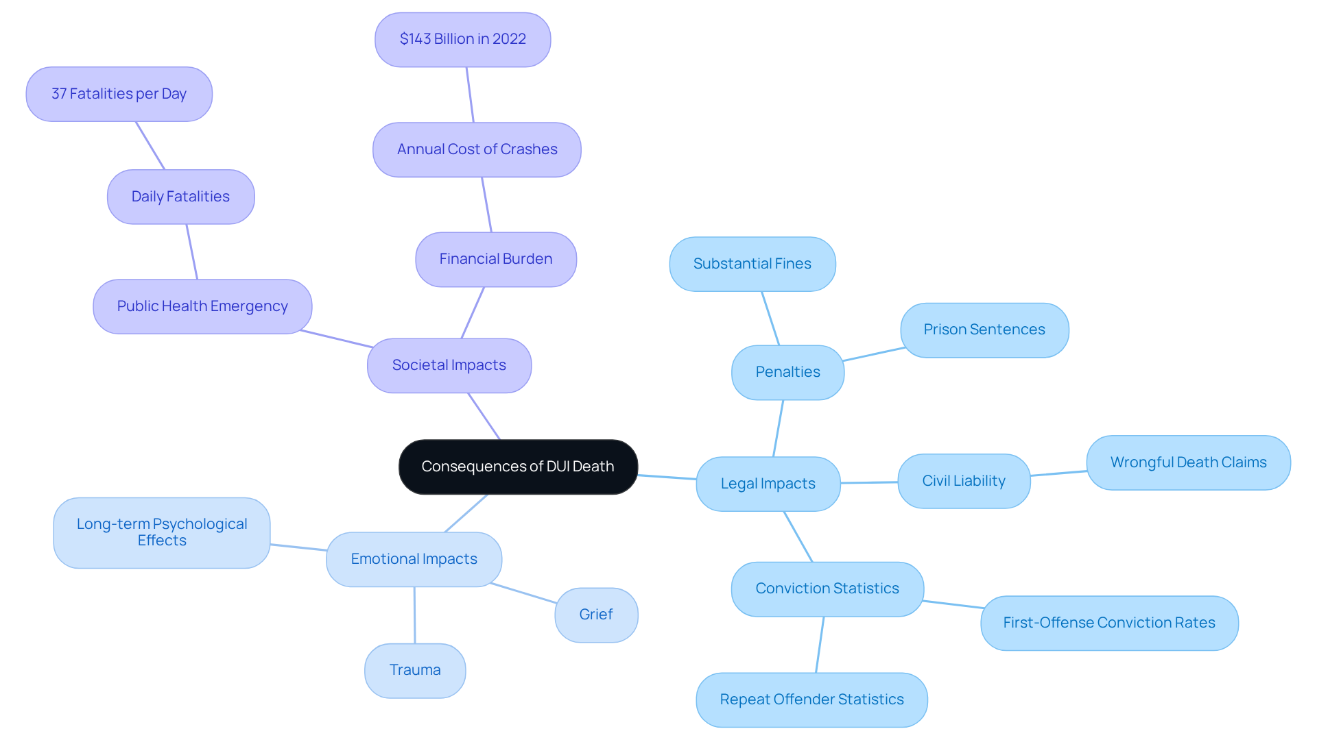 This mindmap illustrates the various consequences of DUI deaths. Start at the center with the main topic, then explore the branches to see how legal, emotional, and societal factors are interconnected. Each sub-node provides more detail on specific impacts, helping you understand the full scope of this serious issue.
