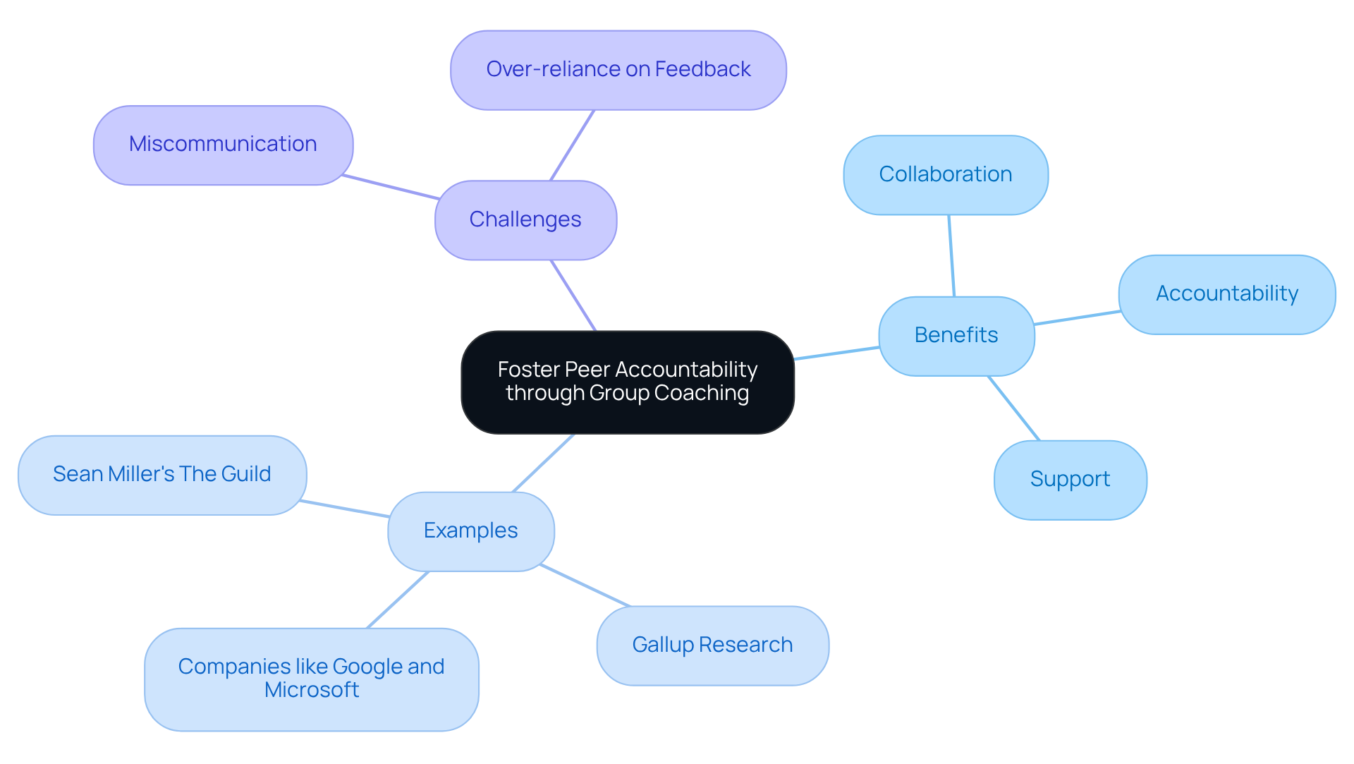 The central node represents the main idea of peer accountability in group coaching. Each branch shows a different aspect: benefits, examples, and challenges. Follow the branches to explore how these elements connect and contribute to the overall theme.