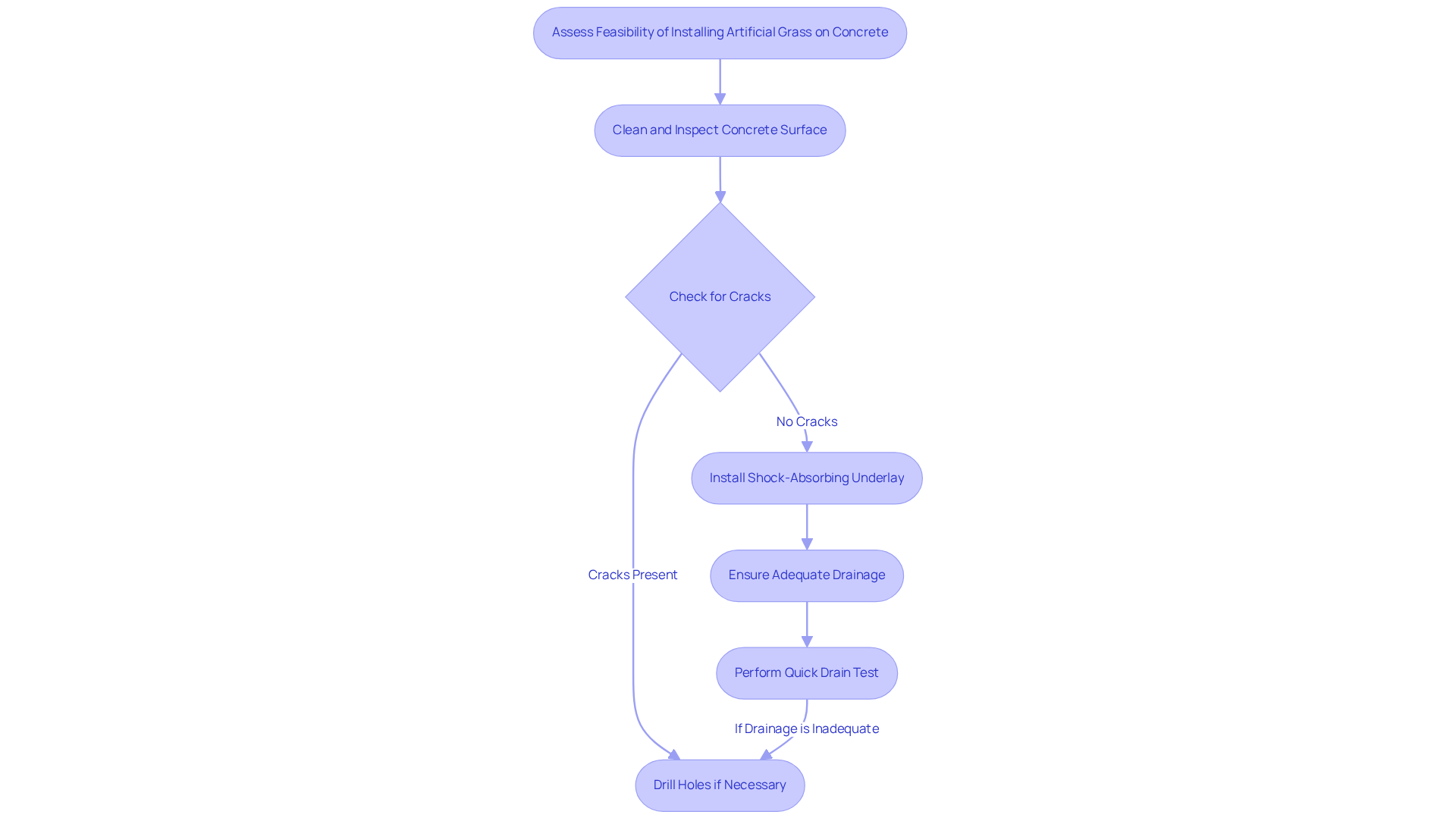 Follow the arrows to see each step in the installation process. Each box represents a crucial action to ensure the successful laying of artificial grass on a concrete surface.