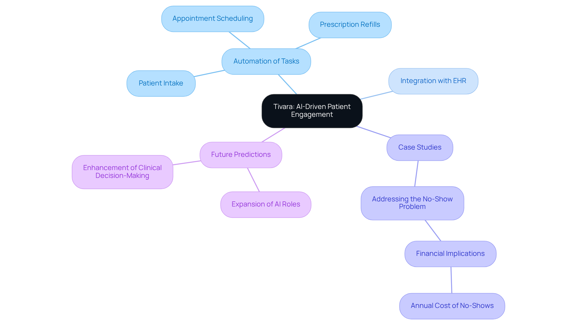 The central node represents Tivara's focus on AI in healthcare. Each branch shows a different aspect of their solutions, helping you see how they all connect to improve patient-provider communication.