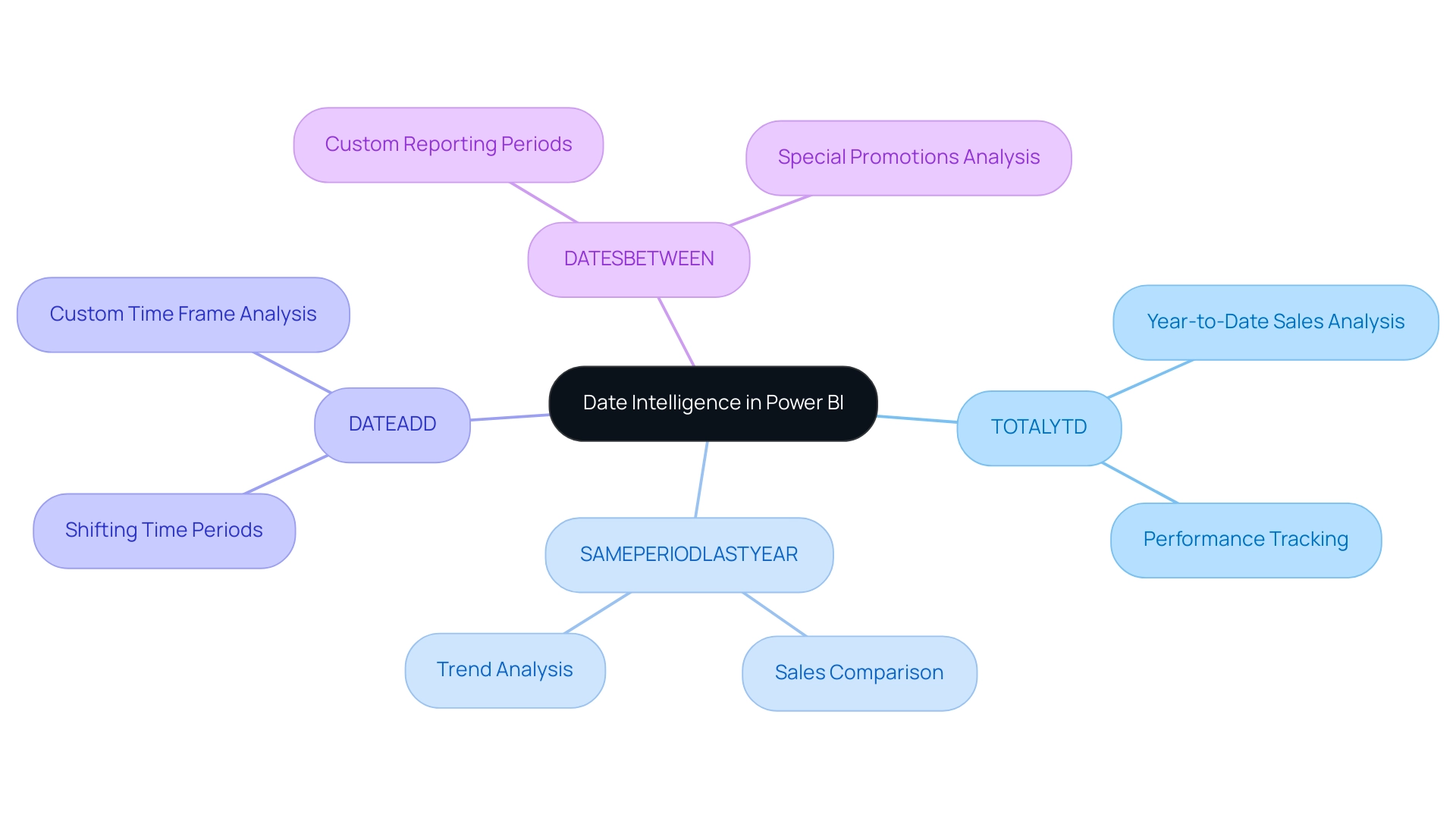 Each branch represents a DAX function, with sub-branches detailing specific applications for enhanced data analysis.