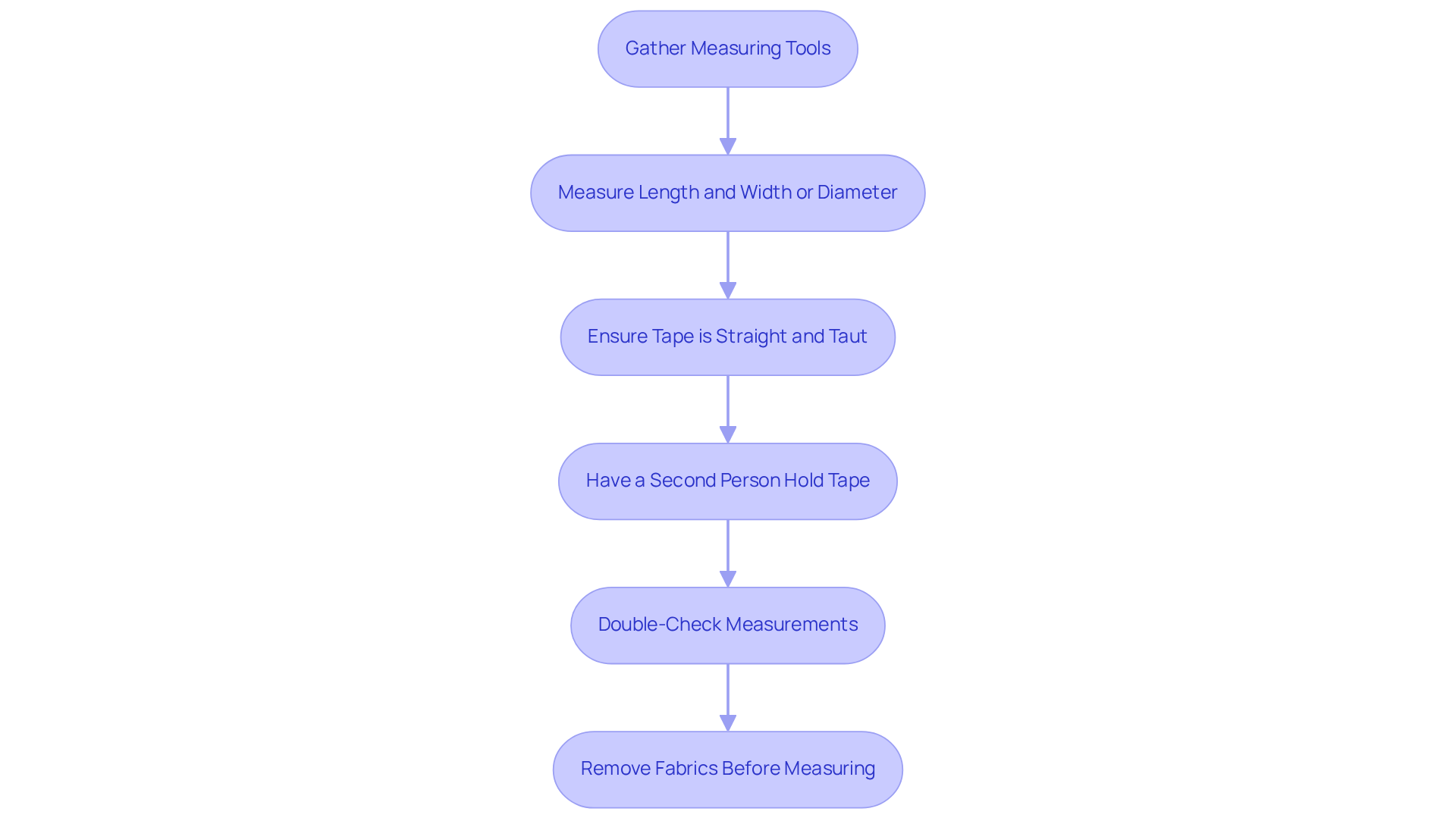 Follow the arrows to see each step in the measuring process. Each box represents an action you should take to ensure accurate measurements for your surface.