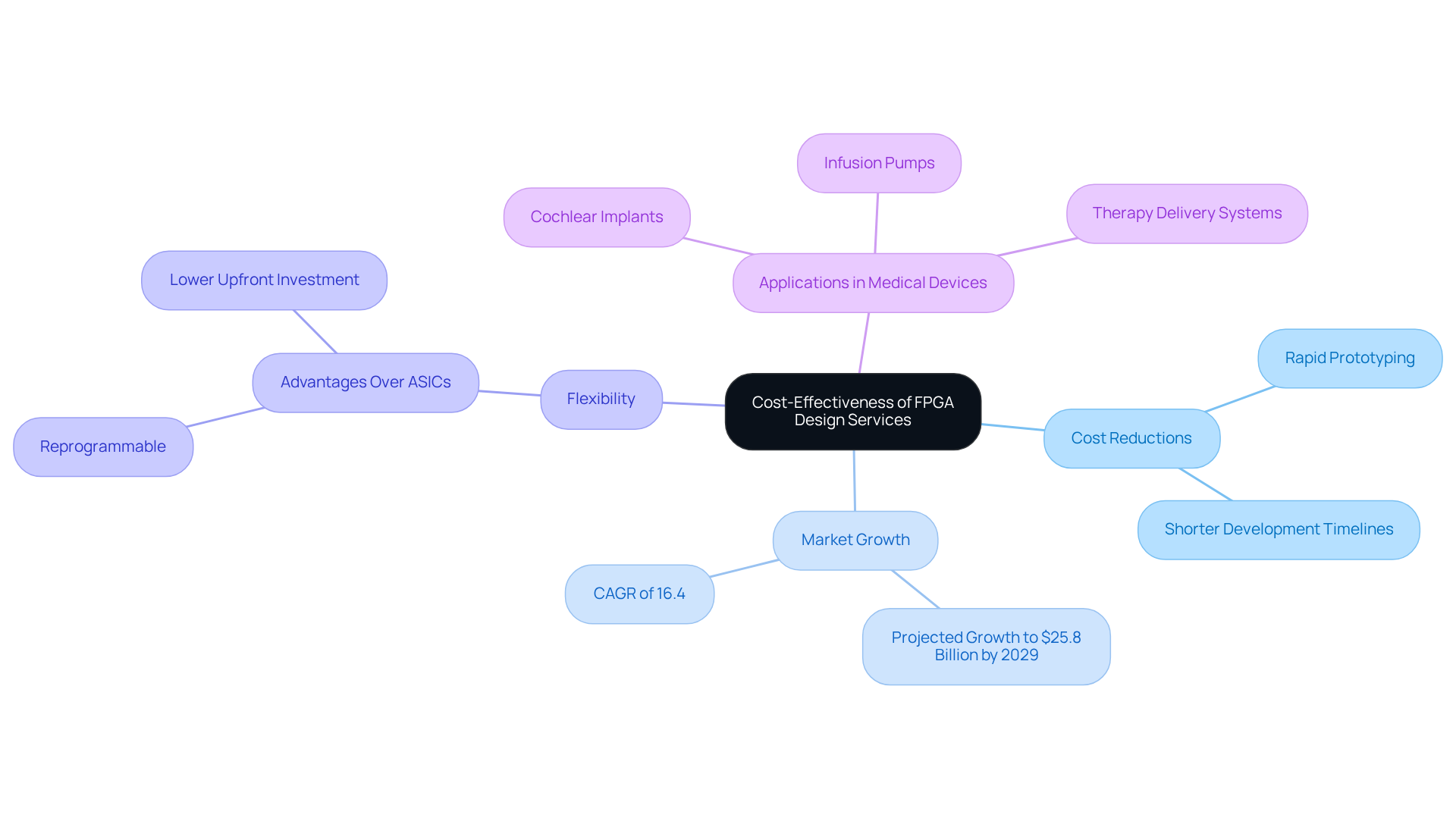 The central node represents the main topic, while the branches show different aspects of FPGA design services. Each branch contains key points that explain how FPGAs benefit medical device manufacturers.