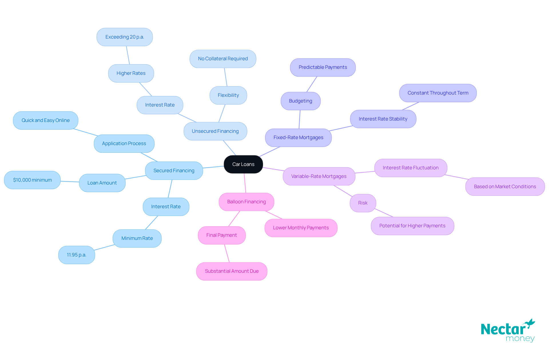 The central node represents the main topic of car loans, while each branch shows a different type of loan. The sub-branches provide important details about each type, helping you understand the options available and how they differ. The central node represents the main topic of car loans, while each branch shows a different type of loan. The sub-branches provide important details about each type, helping you understand the options available and how they differ.