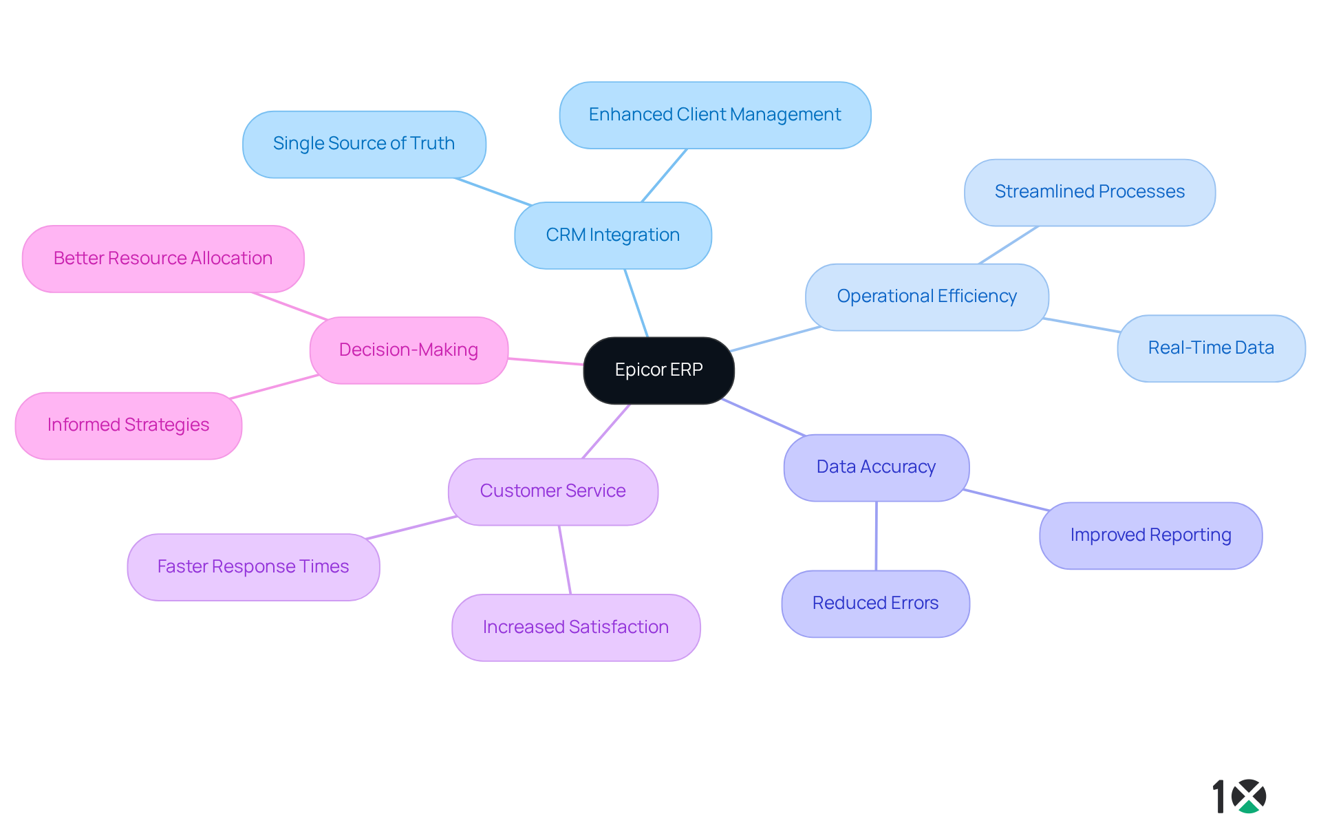 Start at the center with Epicor ERP, then explore how CRM integration enhances various aspects of business operations. Each branch shows a different benefit or area of focus, illustrating the interconnectedness of these elements. Start at the center with Epicor ERP, then explore how CRM integration enhances various aspects of business operations. Each branch shows a different benefit or area of focus, illustrating the interconnectedness of these elements.