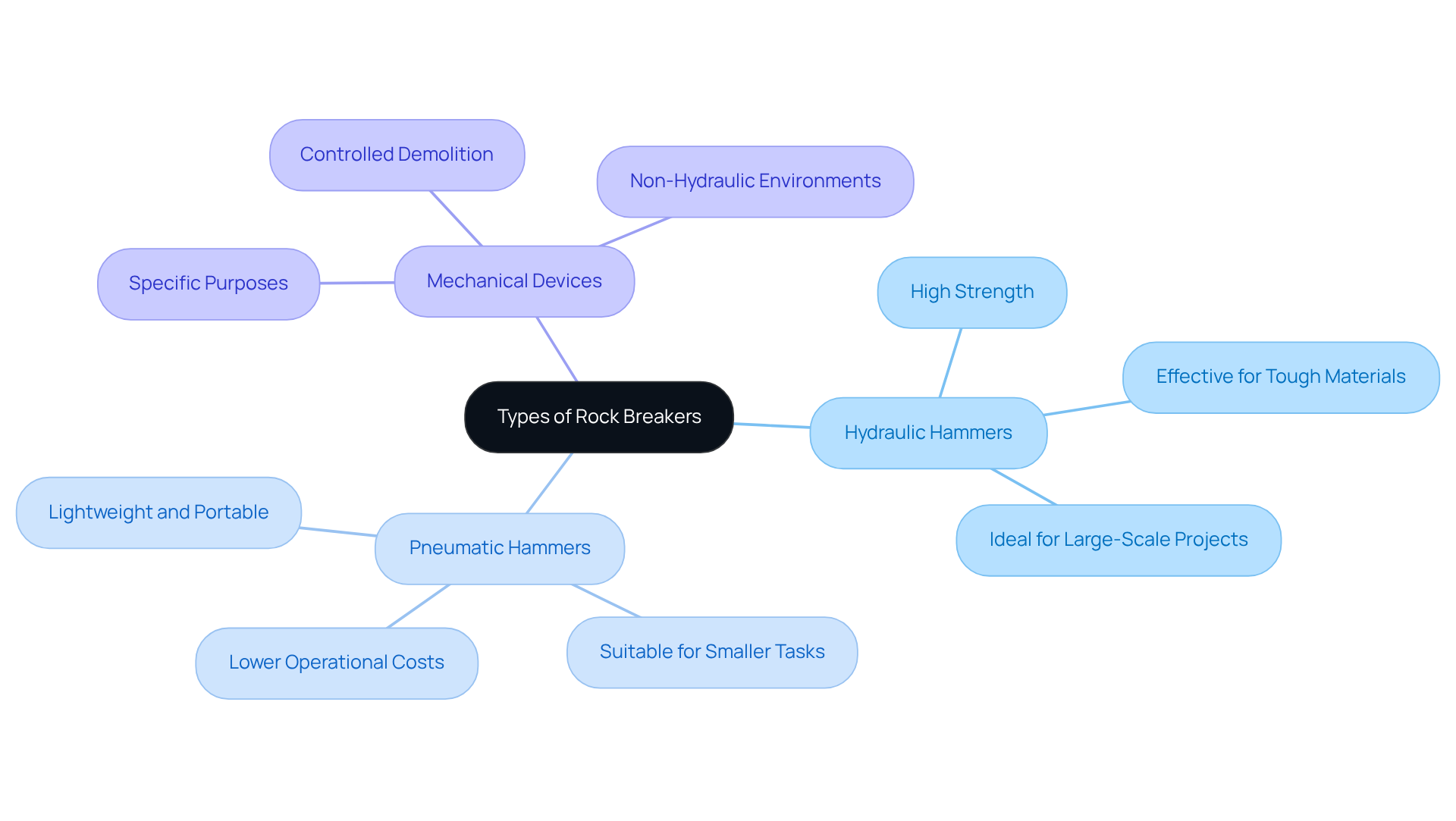 This mindmap starts with the main topic in the center and branches out to show different types of rock breakers. Each branch highlights the unique benefits and applications of hydraulic, pneumatic, and mechanical models, helping you understand which type might be best for your project.