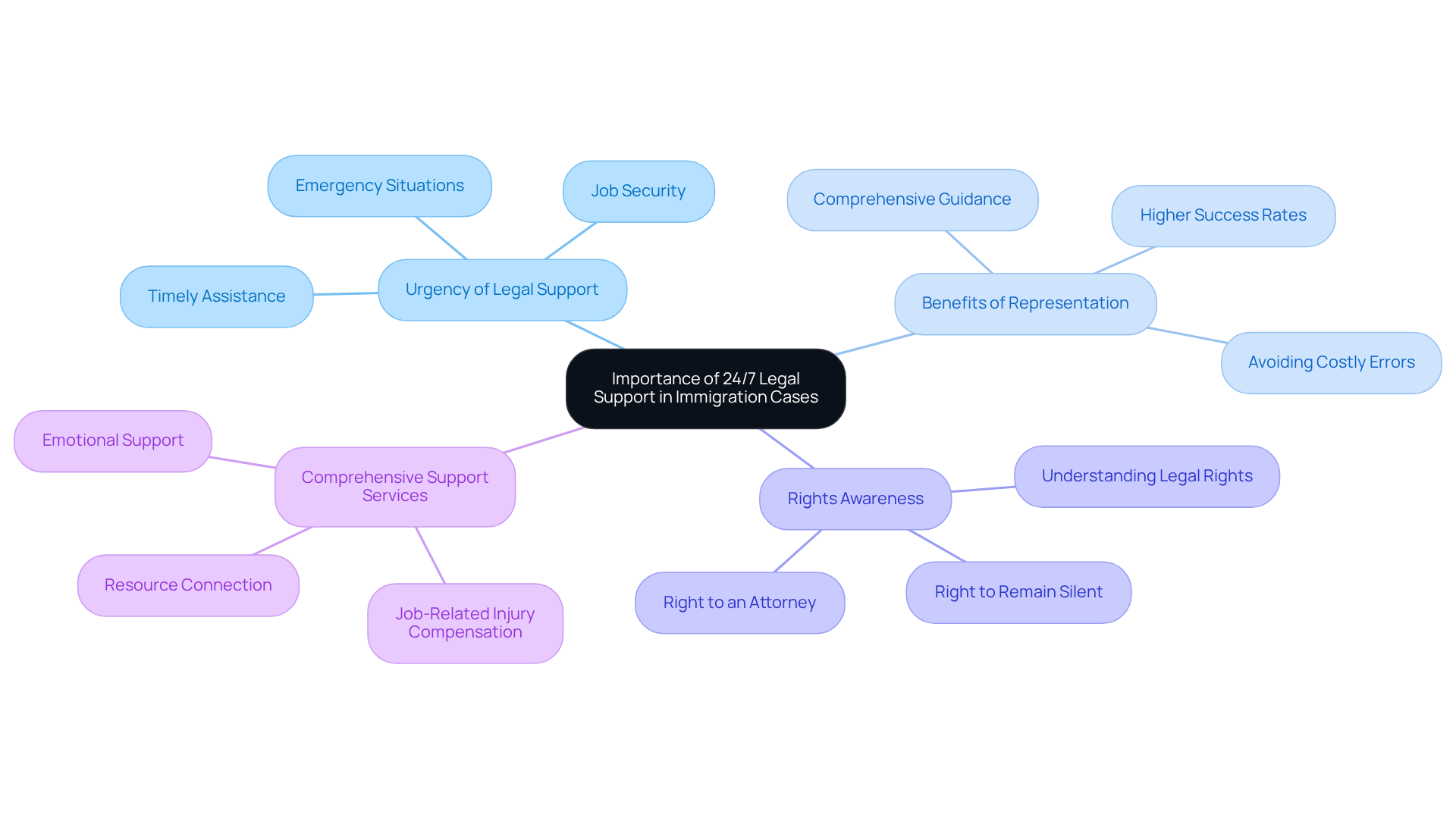 This mindmap shows how crucial legal support is for healthcare professionals in immigration cases. Each branch represents a key aspect of why having a lawyer available at all times is vital, helping you understand the full picture.