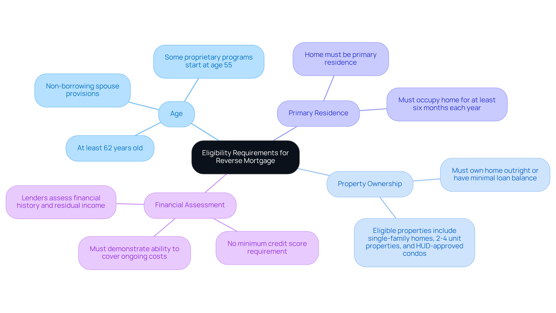This mindmap shows the key requirements you need to meet to qualify for a reverse mortgage. Start at the center with the main topic, then follow the branches to see each requirement and its details. Each color represents a different category, making it easy to navigate through the information.